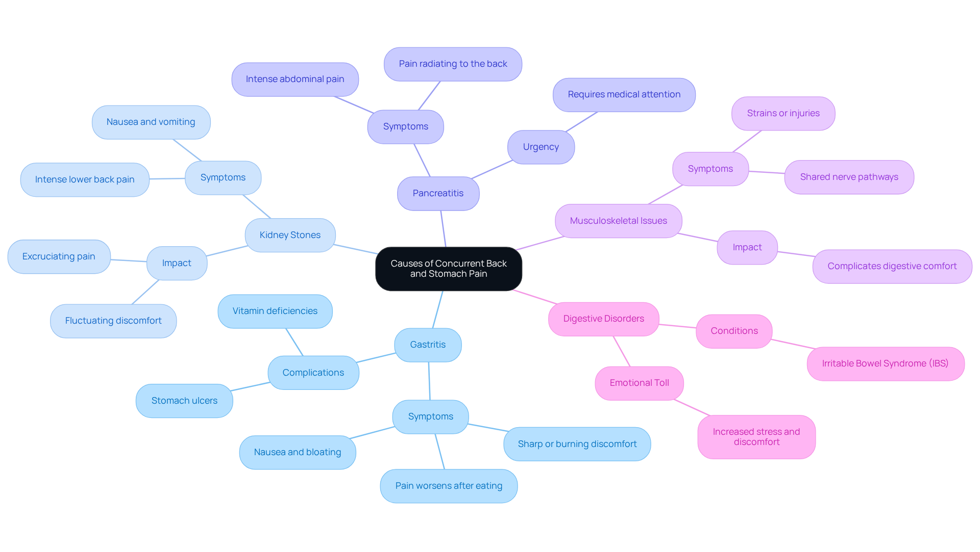 This mindmap starts with the main topic in the center and branches out to show different medical conditions that can cause pain in both the back and stomach. Each branch represents a condition, and the sub-branches provide details about symptoms and effects. Follow the branches to understand how these conditions relate to the overall issue. This mindmap starts with the main topic in the center and branches out to show different medical conditions that can cause pain in both the back and stomach. Each branch represents a condition, and the sub-branches provide details about symptoms and effects. Follow the branches to understand how these conditions relate to the overall issue.