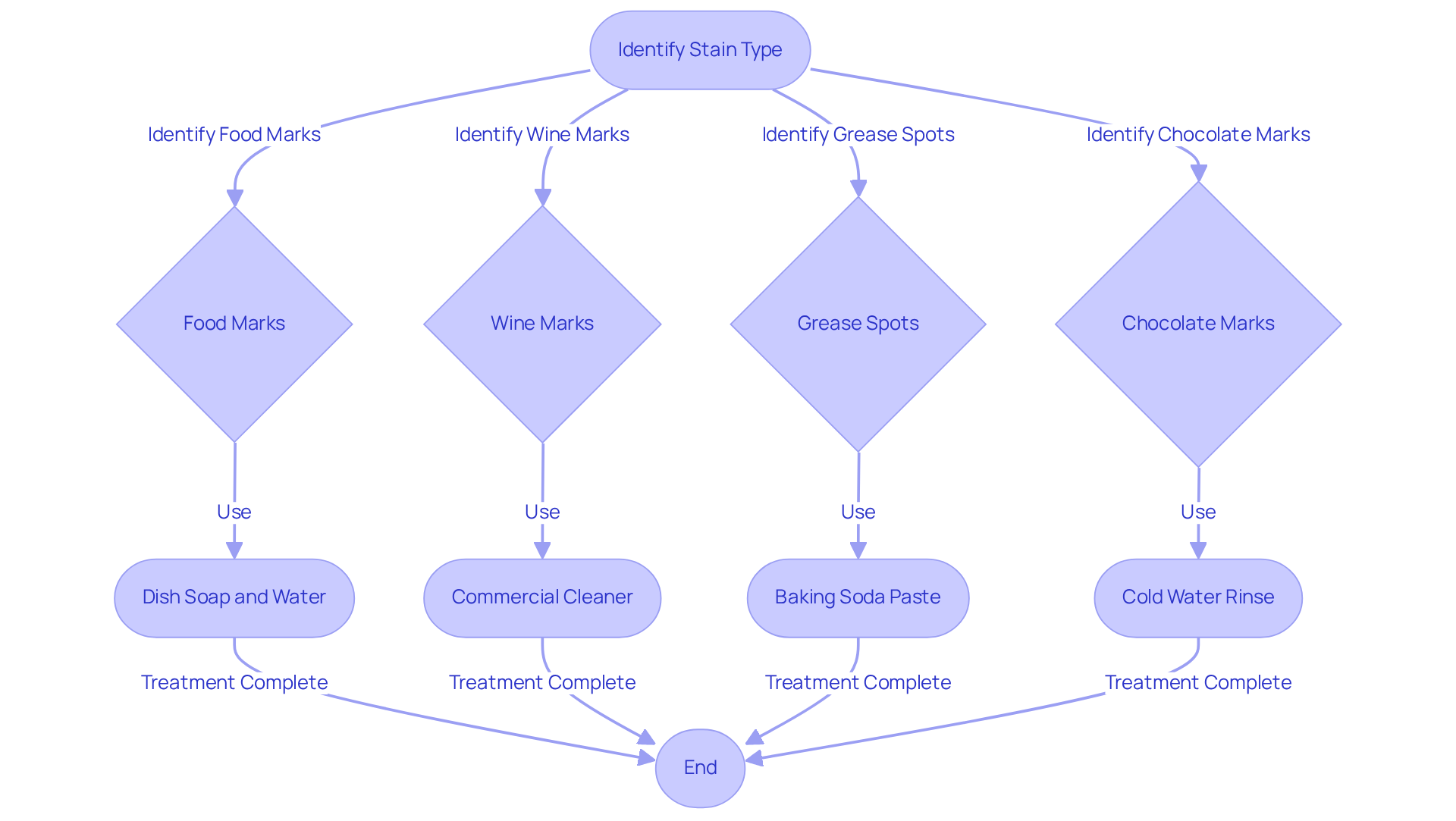 Follow the arrows to see how to treat different types of stains. Each path shows the best method for removing that specific stain, helping you keep your tablecloths looking pristine.