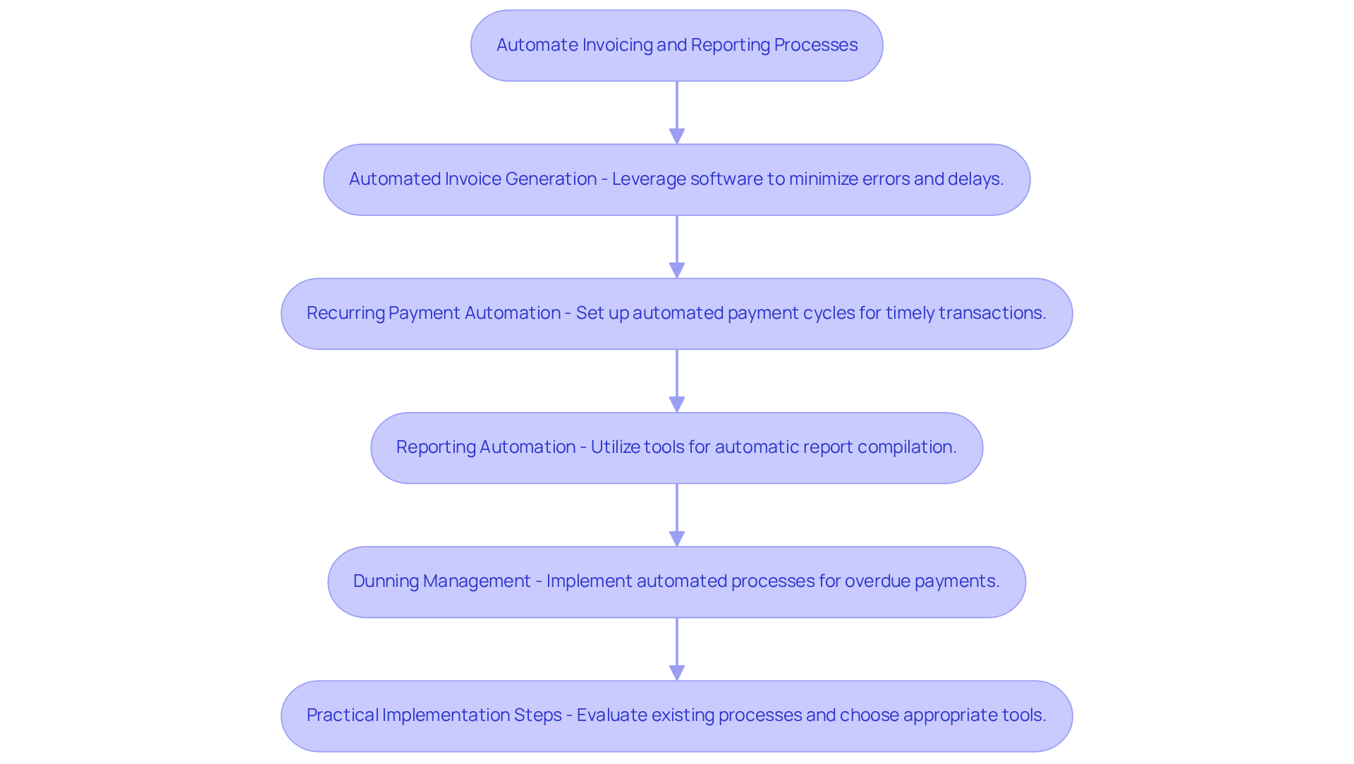 Each box represents a step in the automation journey. Follow the arrows to see how these practices connect and the overall flow for optimizing financial operations. Each box represents a step in the automation journey. Follow the arrows to see how these practices connect and the overall flow for optimizing financial operations.