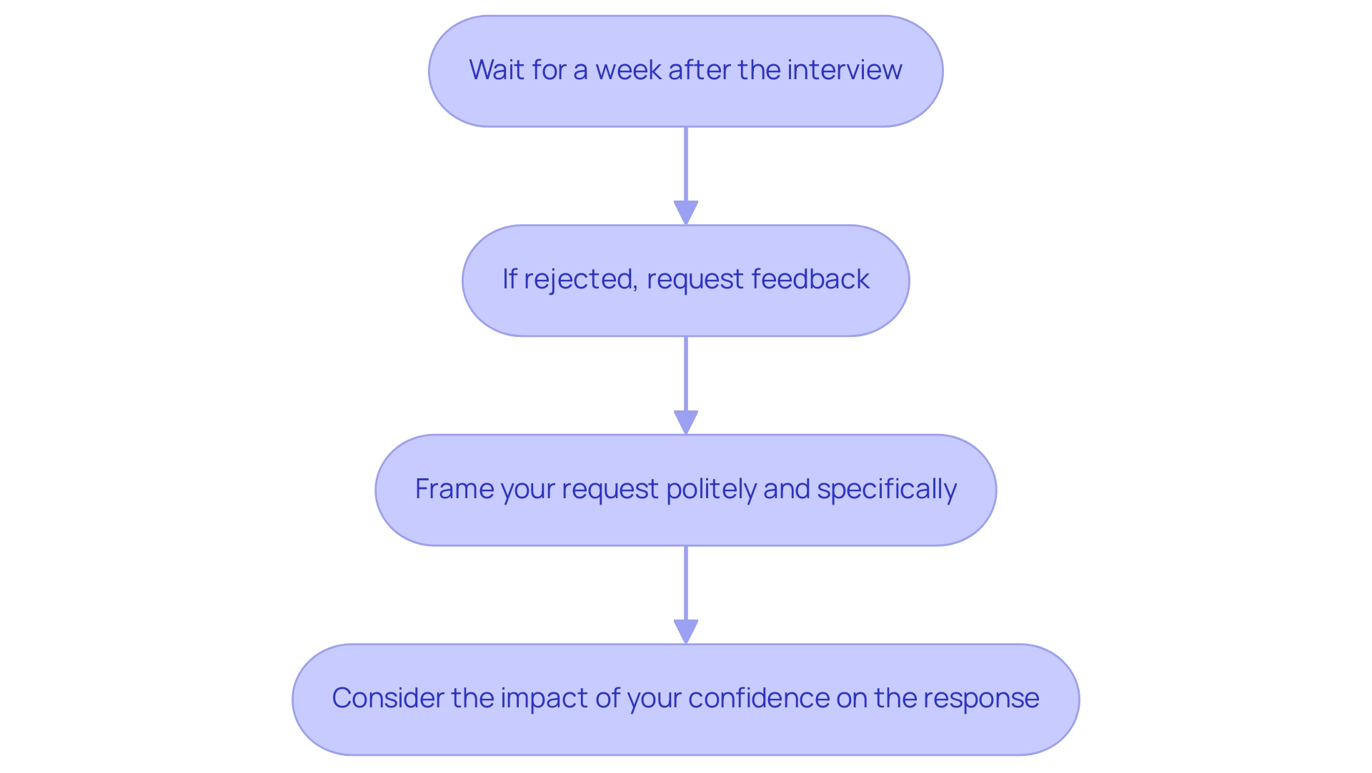 Each box represents a step in the feedback request process, with arrows indicating the flow from one step to the next. Each box represents a step in the feedback request process, with arrows indicating the flow from one step to the next.