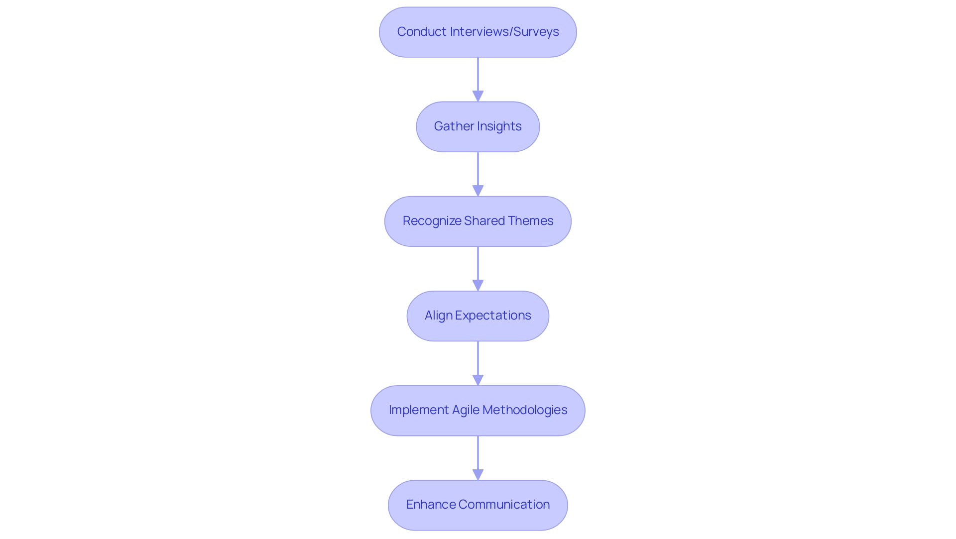 Each box represents a step in the stakeholder management process, with arrows indicating the flow from one step to the next.