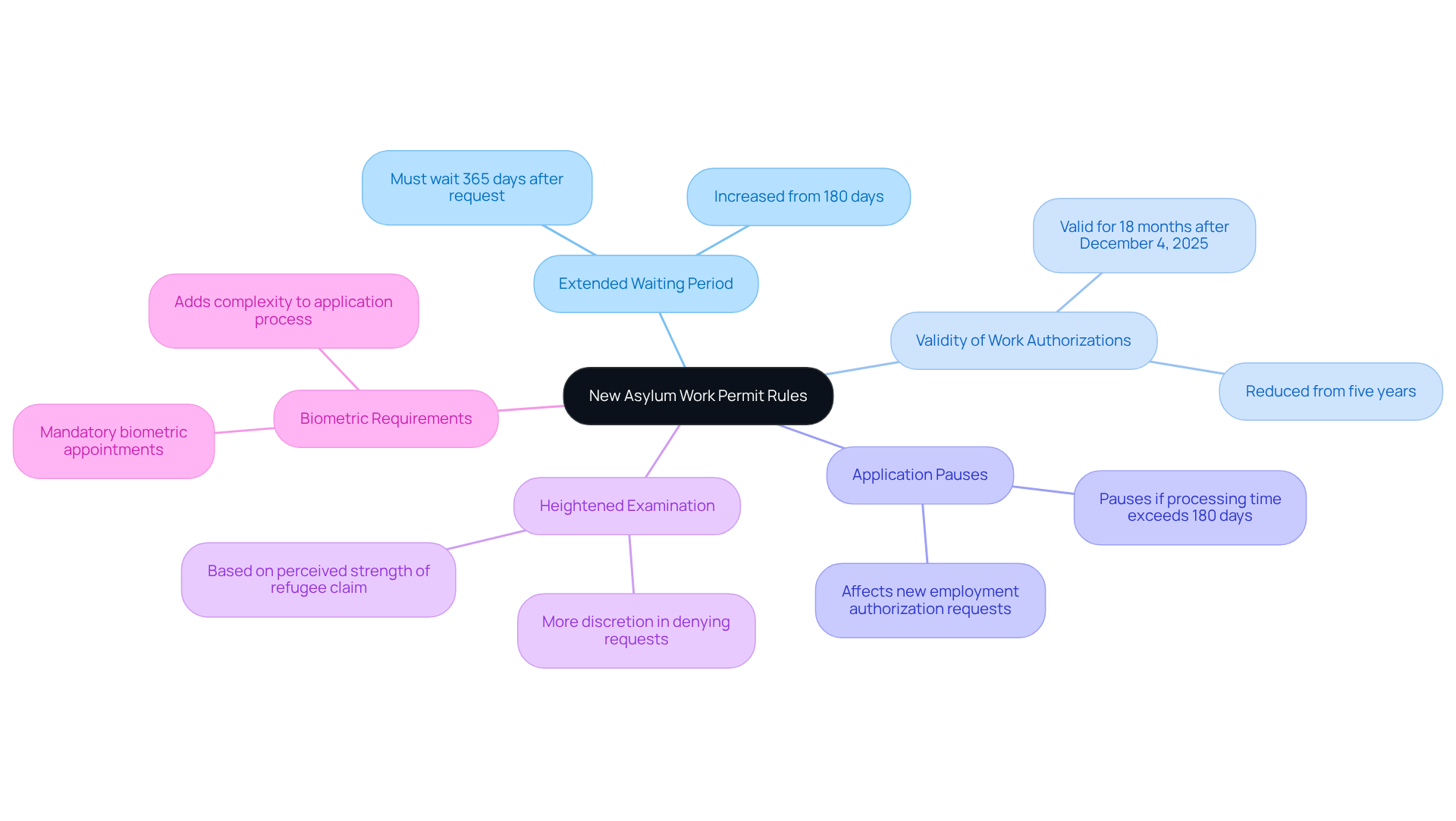 The central node represents the overall topic, while each branch highlights a specific provision. Follow the branches to understand the changes and implications for asylum seekers.