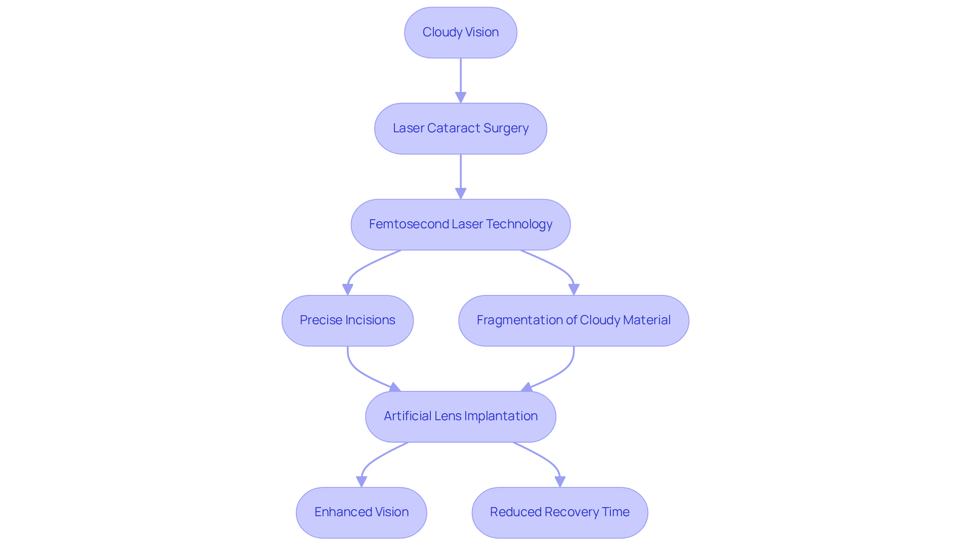 Este diagrama de flujo ilustra el proceso desde la visión borrosa hasta la mejora de la claridad visual mediante la cirugía de cataratas con láser. Cada paso muestra cómo funciona el procedimiento y los beneficios que ofrece, lo que le permite comprender el proceso de un vistazo. This flowchart illustrates the journey from experiencing cloudy vision to achieving enhanced clarity through laser cataract surgery. Each step shows how the procedure works and the benefits it provides, helping you understand the process at a glance.