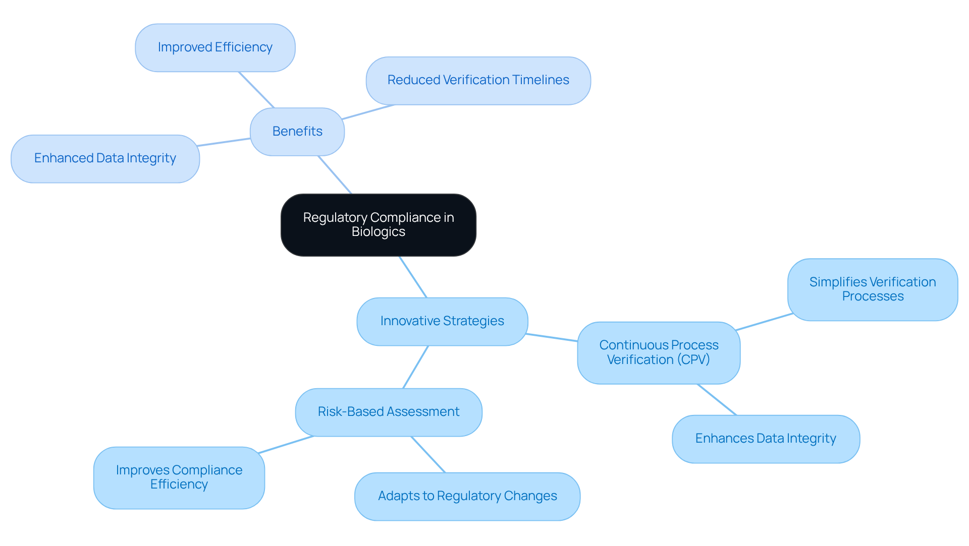 The center represents the main topic of regulatory compliance. The branches show innovative strategies and their benefits, helping you understand how these elements connect and contribute to compliance in biologics. The center represents the main topic of regulatory compliance. The branches show innovative strategies and their benefits, helping you understand how these elements connect and contribute to compliance in biologics.