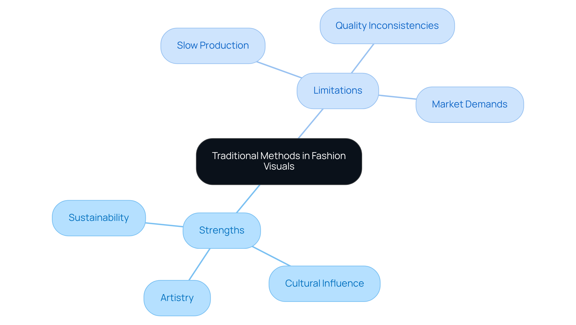 The central node represents the focus on traditional methods in fashion. The branches show the positive aspects (like artistry and sustainability) and the challenges (like slow production and quality issues) that these methods face in today's fast-paced market.