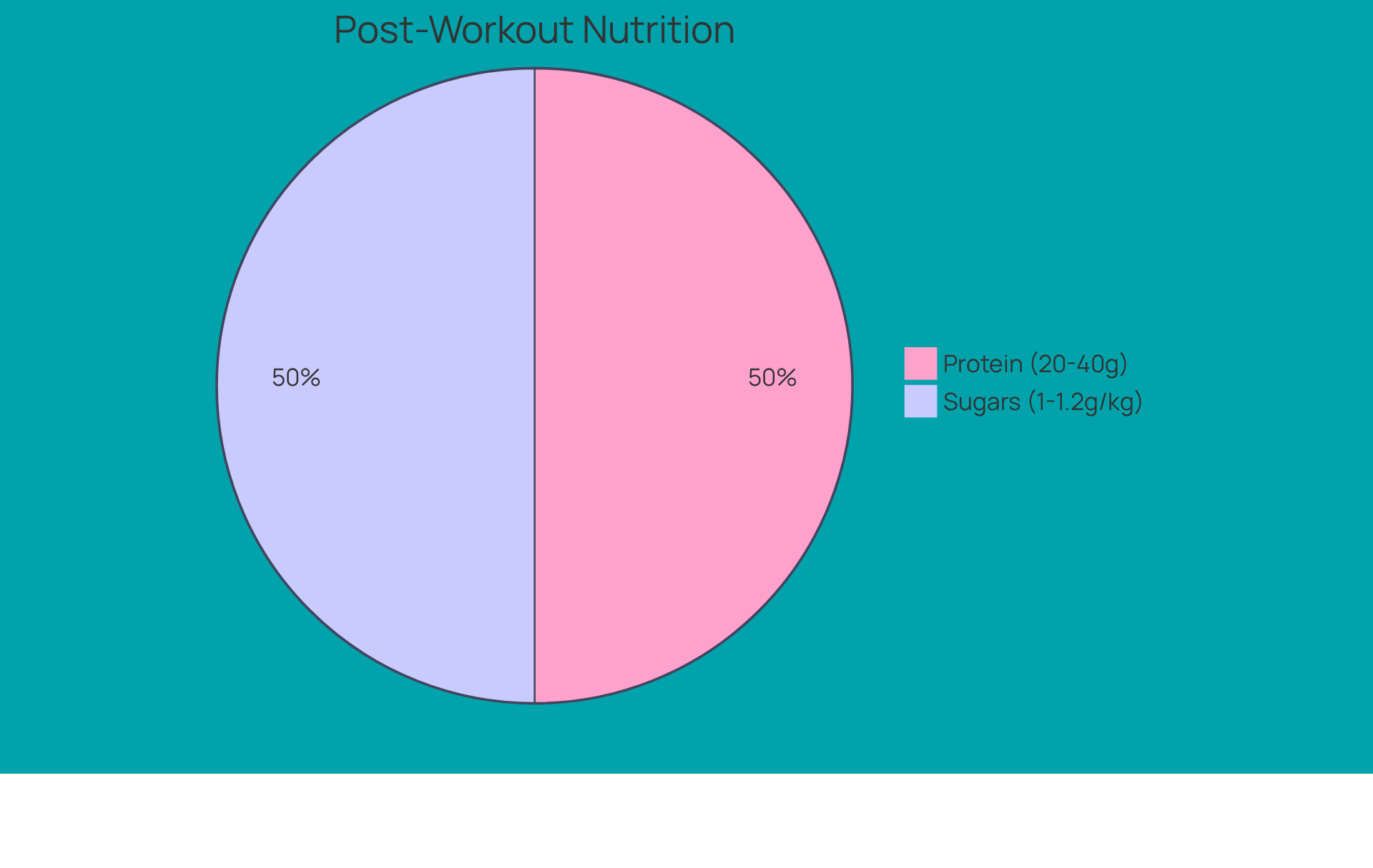 The blue slice represents the amount of protein you should aim for, while the orange slice shows the sugar intake based on your body weight. Together, they help optimize your recovery after workouts.