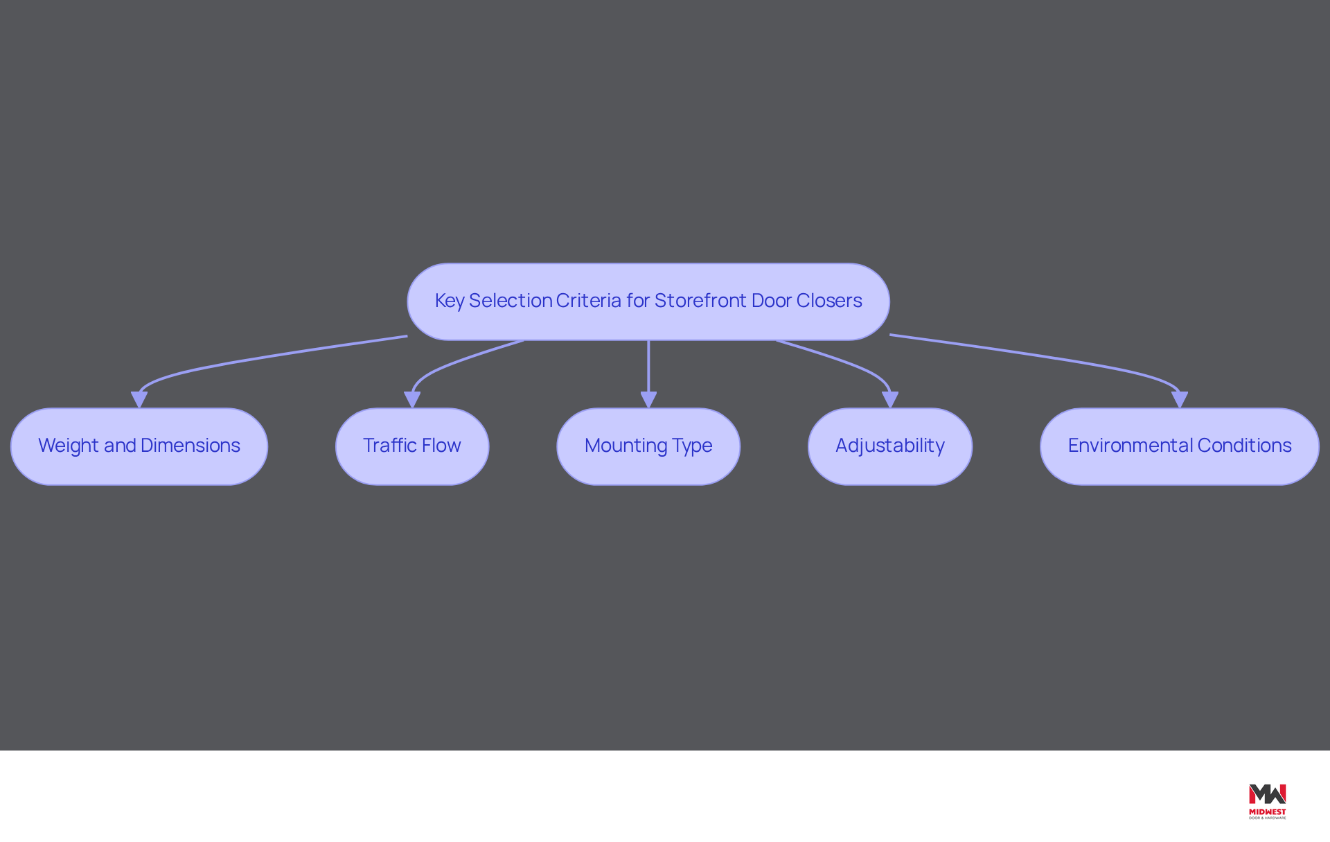 This flowchart guides you through the important criteria to consider when choosing a storefront door closer. Each box represents a key factor, and the arrows show how these factors connect to help you make the best choice for your project.