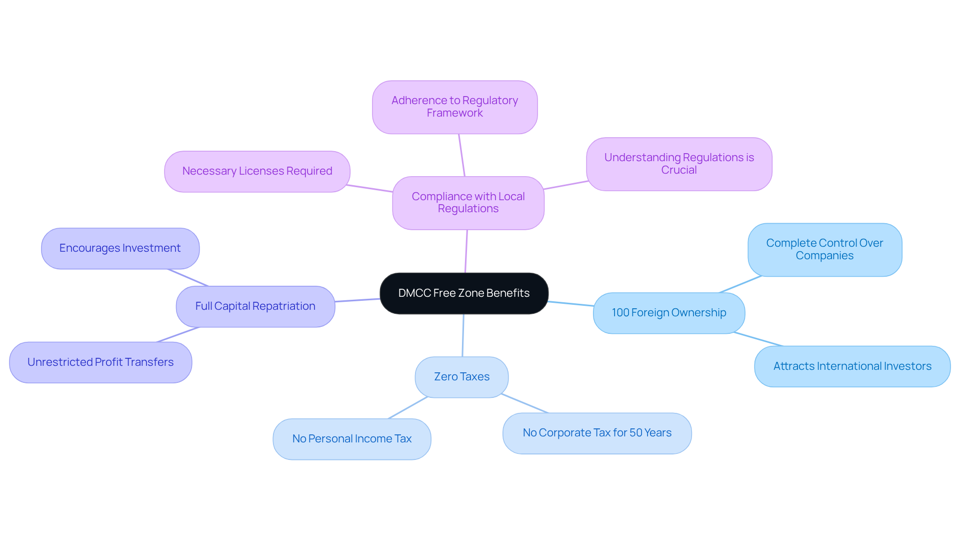 The central node represents the overall advantages of the DMCC Free Zone, while the branches detail specific benefits and compliance requirements. Each color-coded branch helps you quickly identify different aspects of operating in this area.
