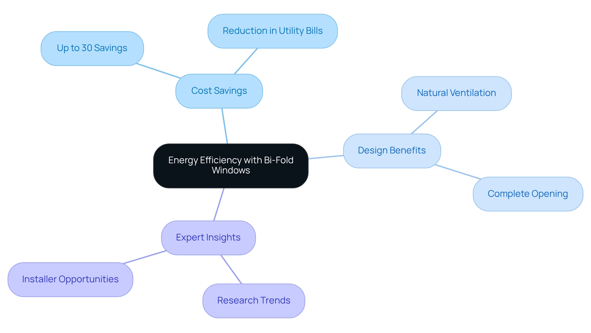 The central node represents the main topic, with branches illustrating various benefits and insights related to energy efficiency and bi-fold windows.
