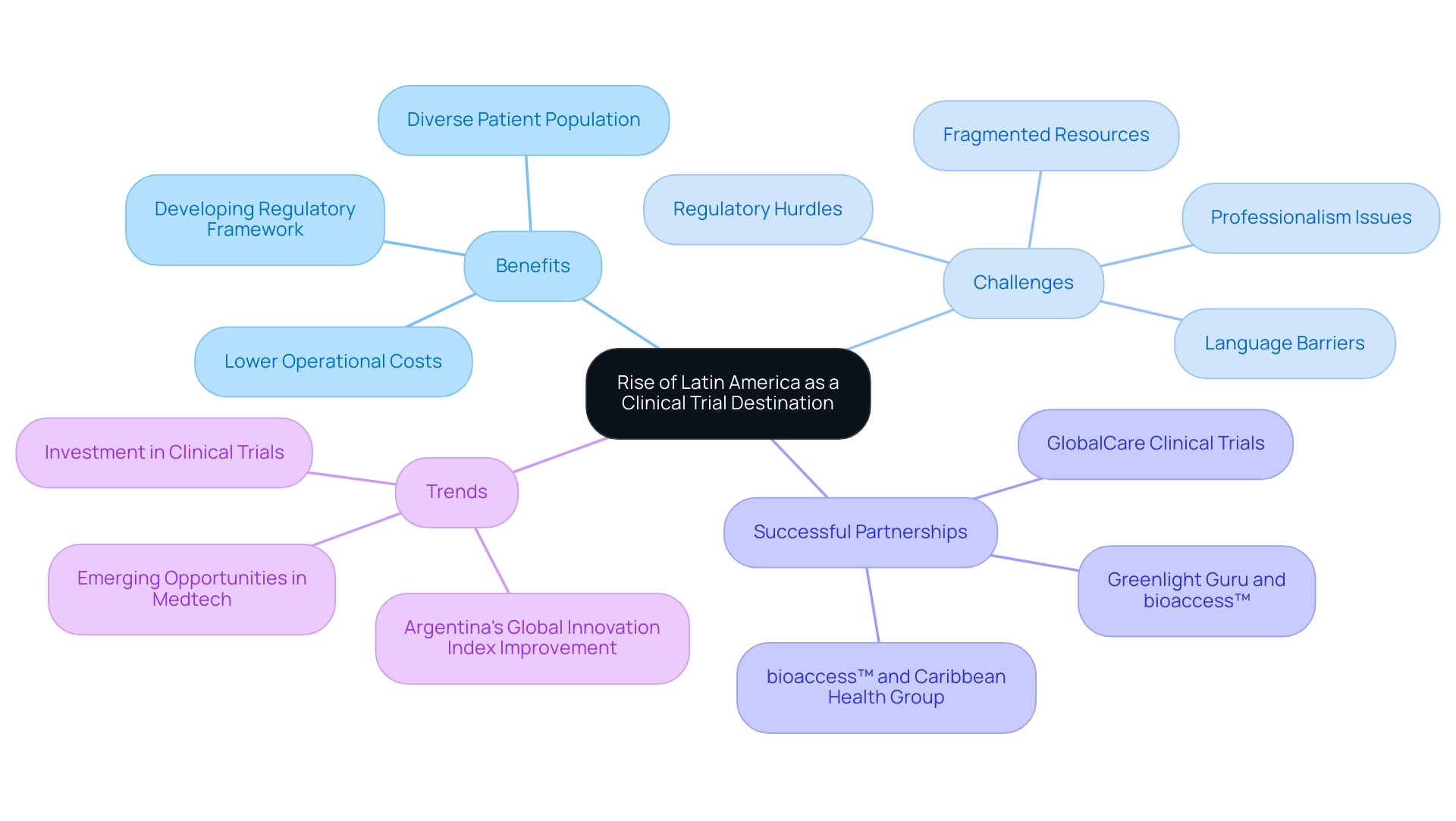 The central node represents the overall theme, with branches indicating benefits, challenges, successful partnerships, and trends. Each color represents a distinct category.