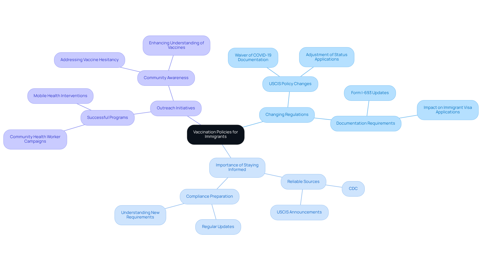 The central node represents the main topic, while the branches show related areas of focus. Each sub-branch provides specific details or actions related to that area, helping you see how everything connects. The central node represents the main topic, while the branches show related areas of focus. Each sub-branch provides specific details or actions related to that area, helping you see how everything connects.