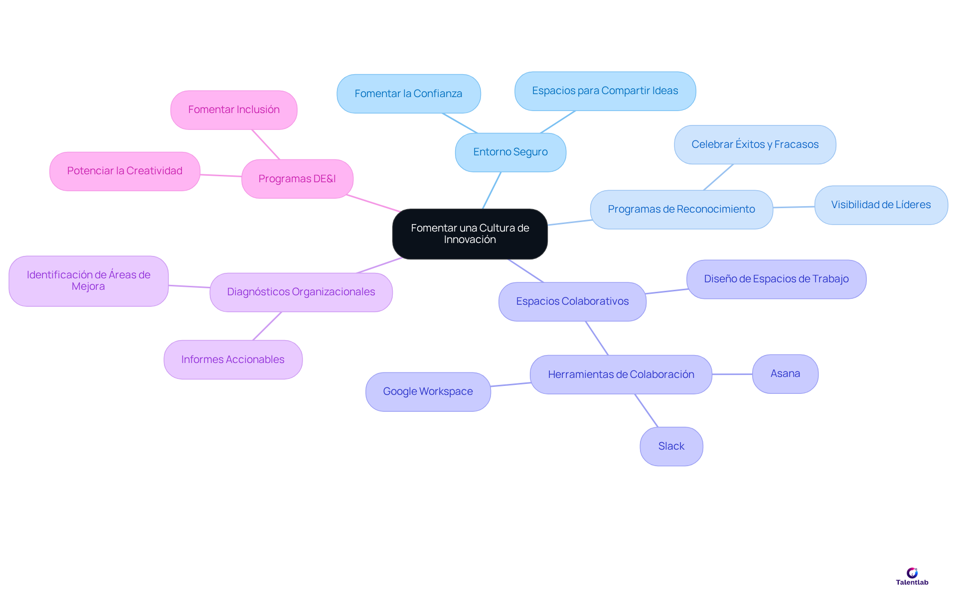 Este mapa mental muestra cómo diferentes elementos contribuyen a crear una cultura de innovación. Empieza en el centro con la idea principal y sigue las ramas para ver cómo cada aspecto se relaciona y apoya la innovación en la organización.