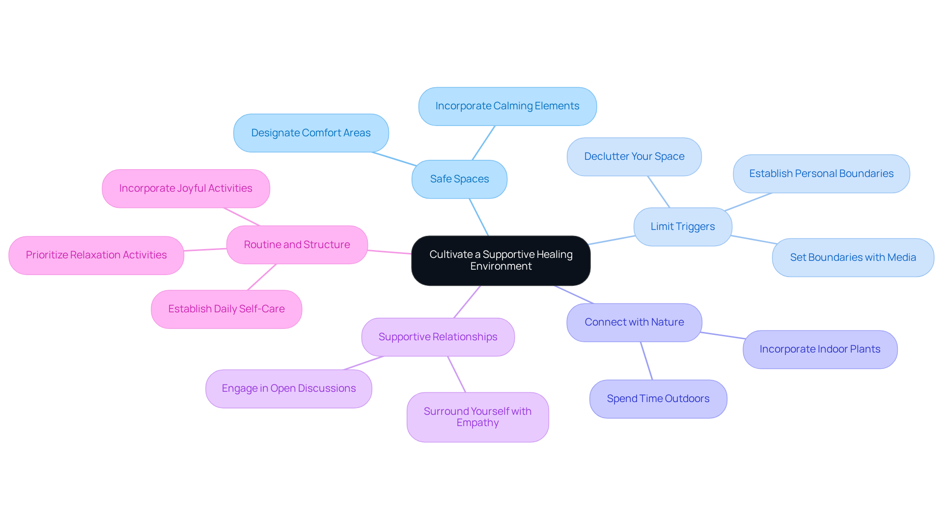 This mindmap shows how to create a nurturing space for healing. Each branch represents a strategy you can use, and the sub-branches provide specific actions to take. Follow the branches to explore how each strategy contributes to your overall healing journey.