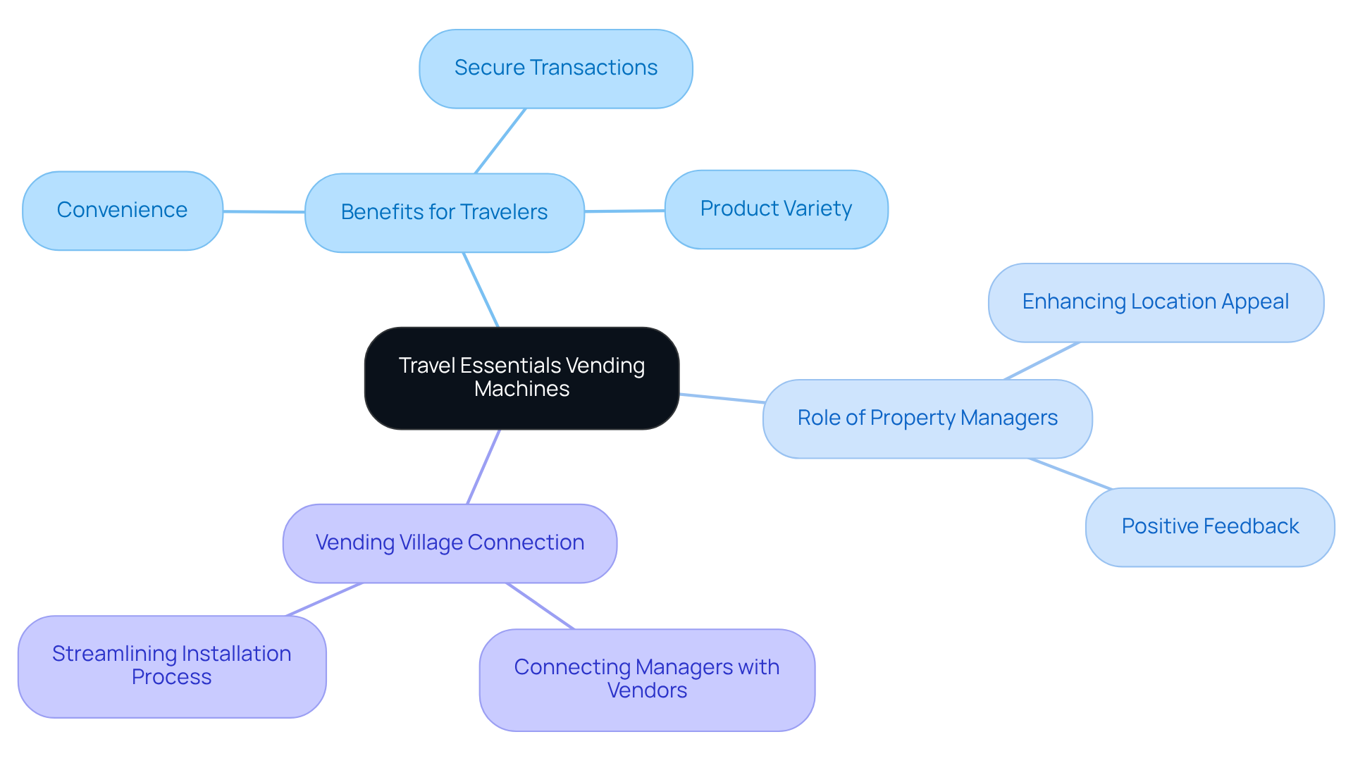 Explore the mindmap starting from the center with the main concept—travel essentials vending machines—and follow the branches to see how they benefit travelers, the role property managers play, and how Vending Village connects everything.