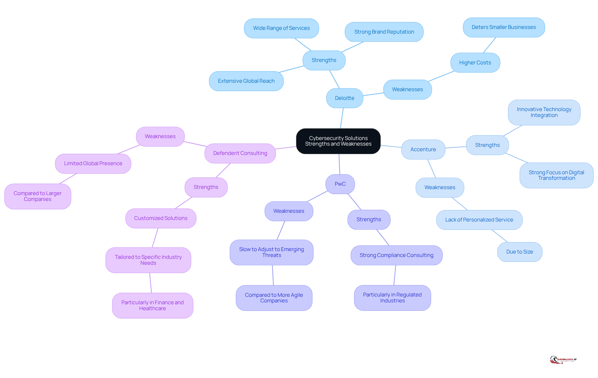 This mindmap shows the strengths and weaknesses of leading cybersecurity firms. Each firm is represented as a branch, with strengths and weaknesses listed underneath. This layout helps you quickly compare how each firm stands in terms of their offerings. This mindmap shows the strengths and weaknesses of leading cybersecurity firms. Each firm is represented as a branch, with strengths and weaknesses listed underneath. This layout helps you quickly compare how each firm stands in terms of their offerings.