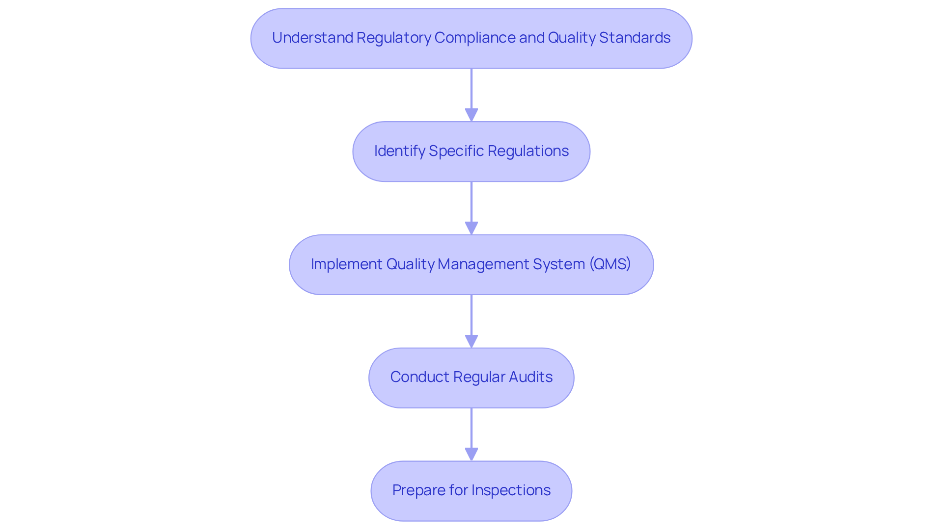 Follow the arrows to see the steps involved in ensuring compliance and quality in healthcare equipment. Each box represents a key action in the process, leading you from understanding regulations to preparing for inspections.