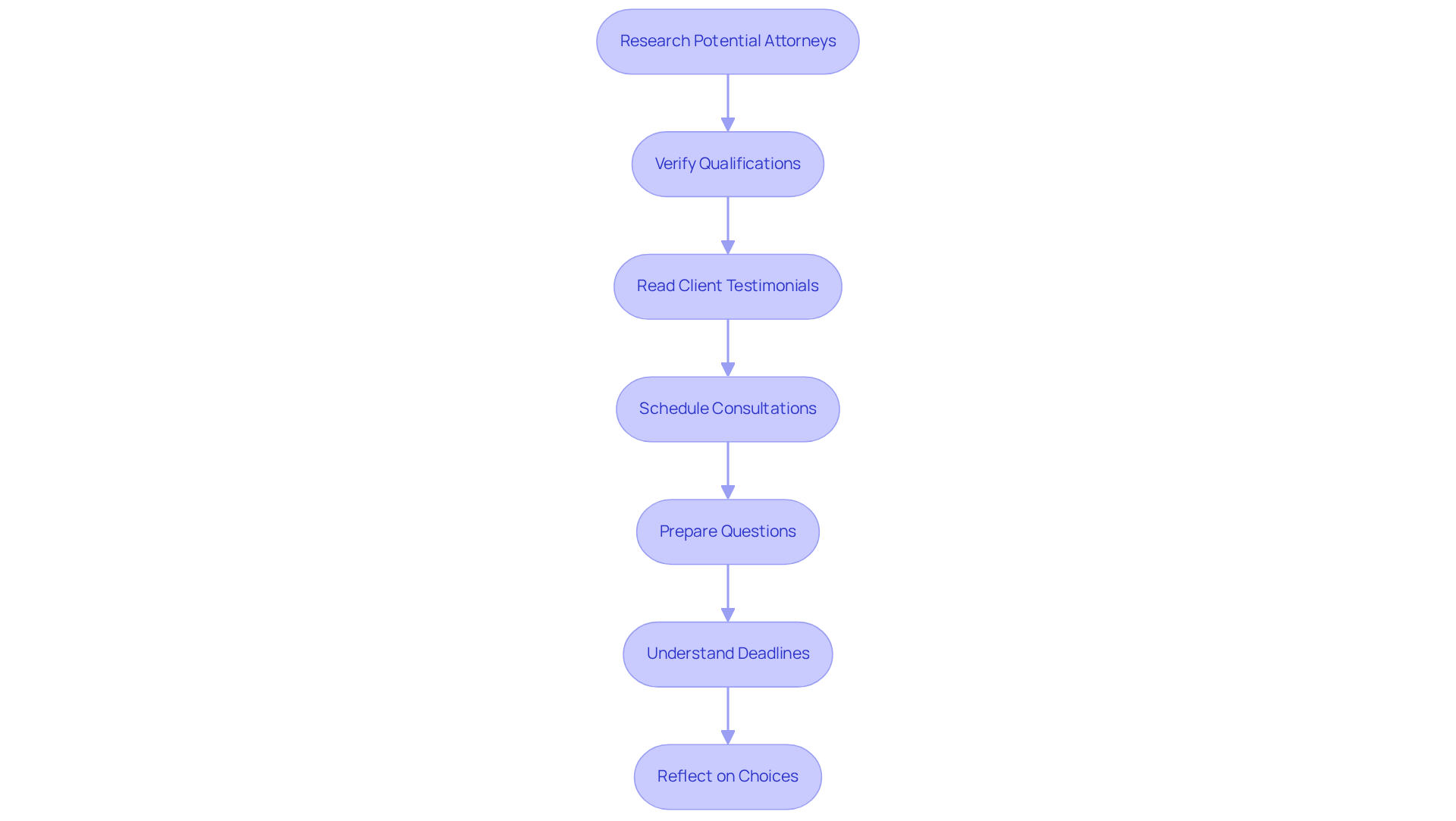 This flowchart outlines the steps to take when looking for a lawyer after an aviation accident. Each box represents a key action to help you find the right attorney. Follow the arrows to see the order of steps, from researching lawyers to reflecting on your choices.
