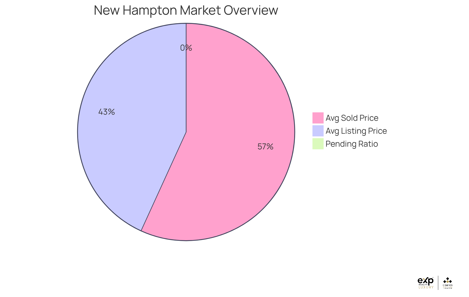 Each segment of the pie chart shows a different aspect of the market: the blue slice represents the average listing price, the green slice shows the average sold price, and the orange slice indicates the pending ratio of active listings. This helps you see how these figures compare to each other.