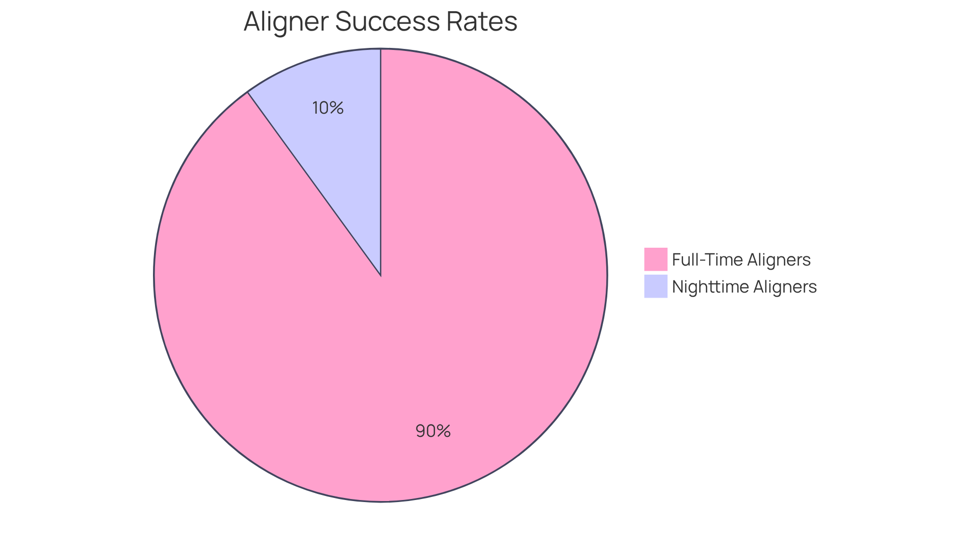 This pie chart shows how effective each orthodontic method is. The blue slice represents full-time aligners, which have a high success rate of 88-90%. The orange slice represents nighttime aligners, which are less effective due to limited wear time. The bigger the slice, the more successful that method is!