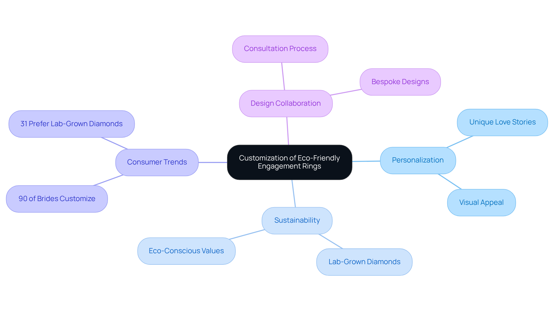 This mindmap illustrates how customization connects to various themes in eco-friendly engagement rings. Each branch represents a key idea, showing how they relate to the overall concept of personalization in jewelry.