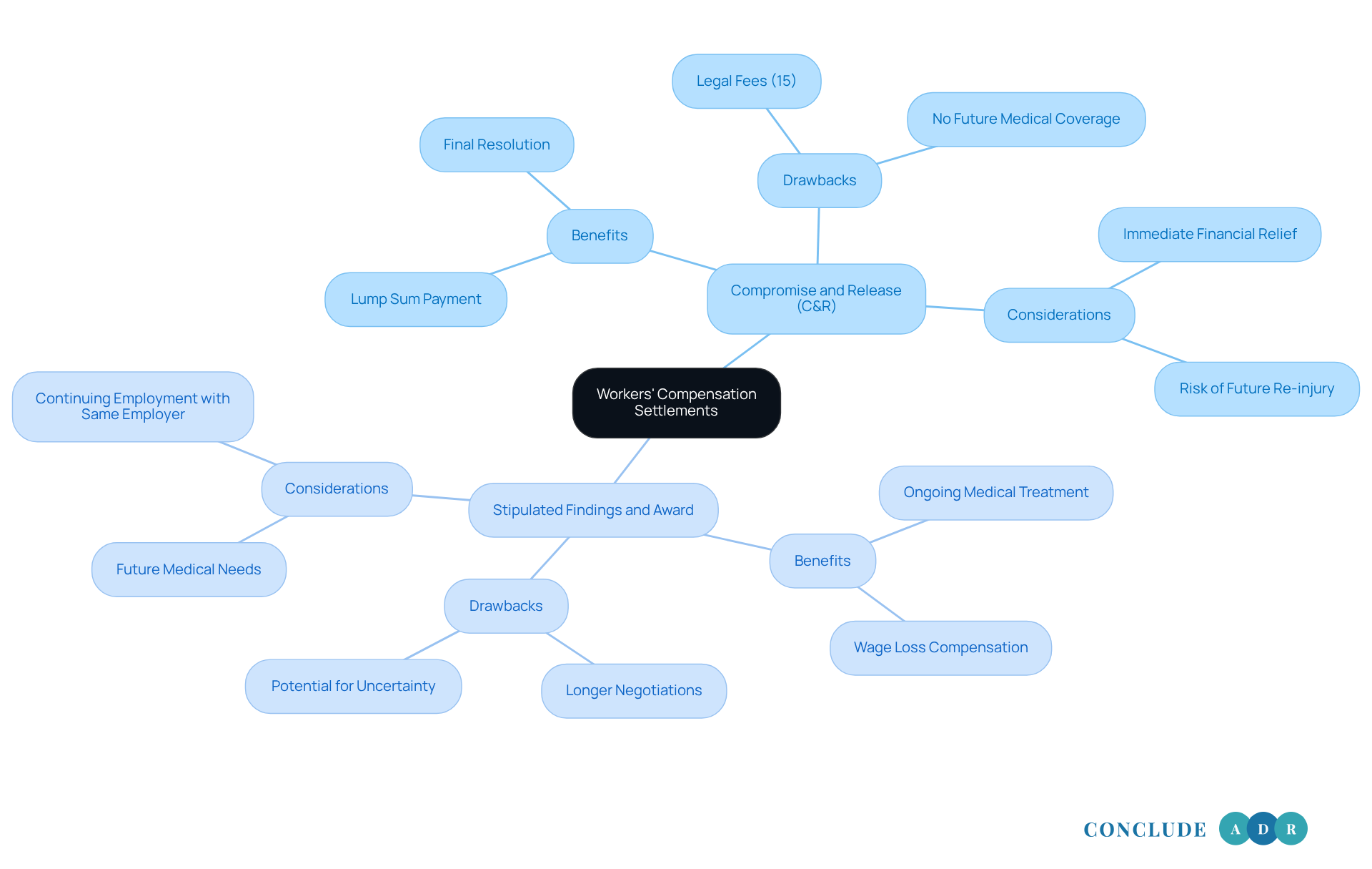 The central node represents the overall topic of workers' compensation settlements. Each branch shows a different type of settlement, with sub-branches providing important details about benefits and considerations. This layout helps you see the options available and what each entails.