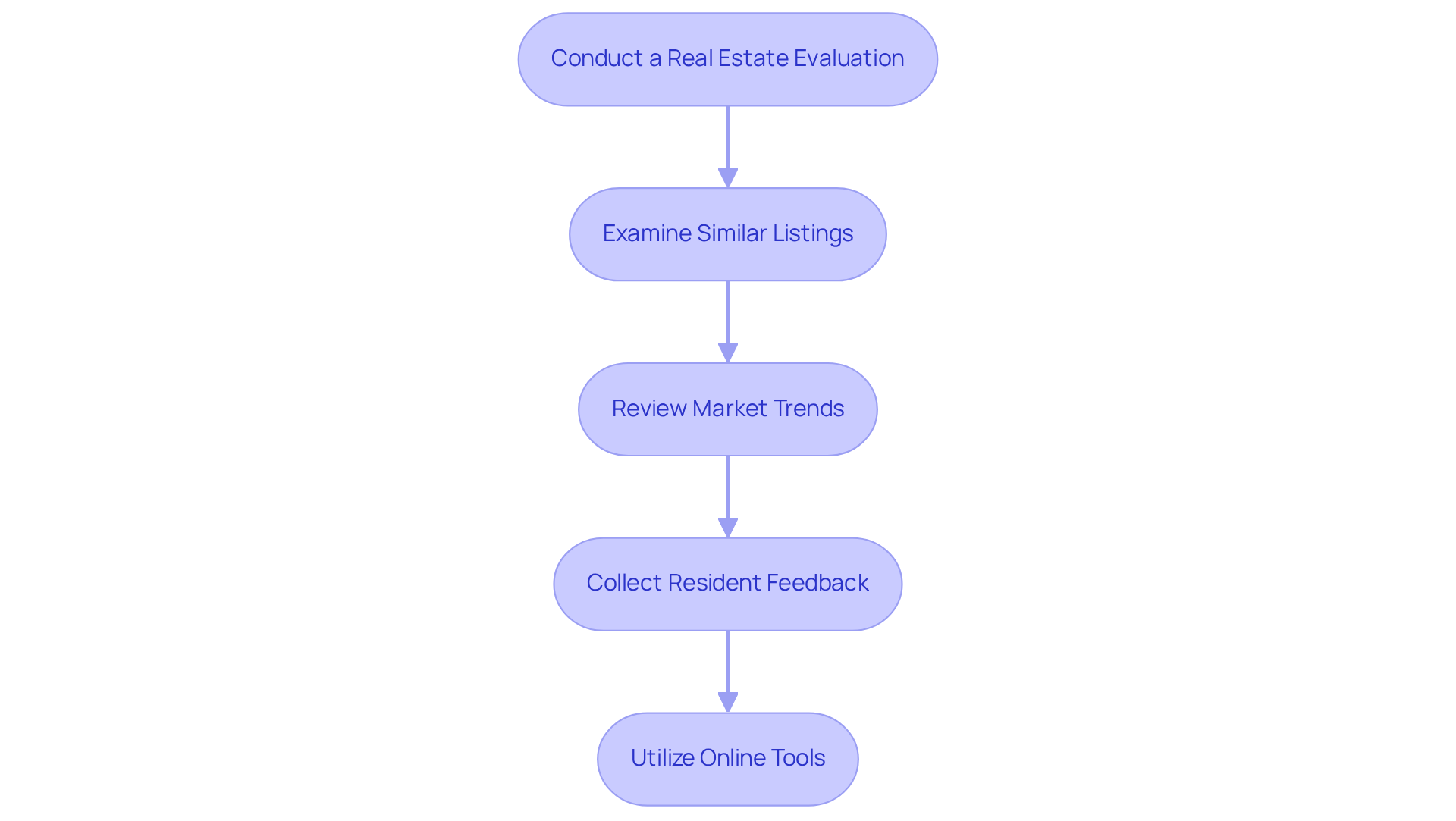 Each box represents a crucial step in evaluating your property and the market. Follow the arrows to see how each step leads to the next, helping you effectively address long vacancies.