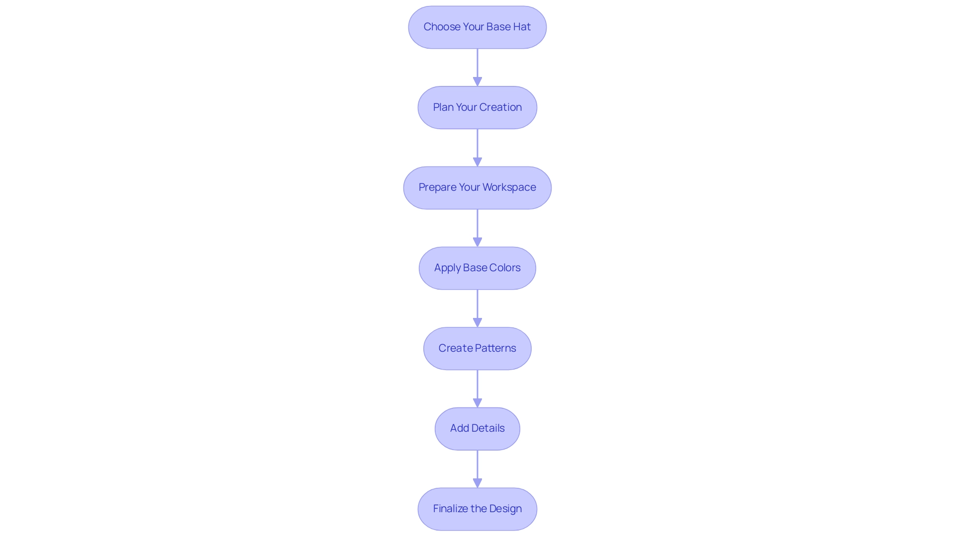 Each box represents a step in the design process, and the arrows indicate the sequential flow between steps.