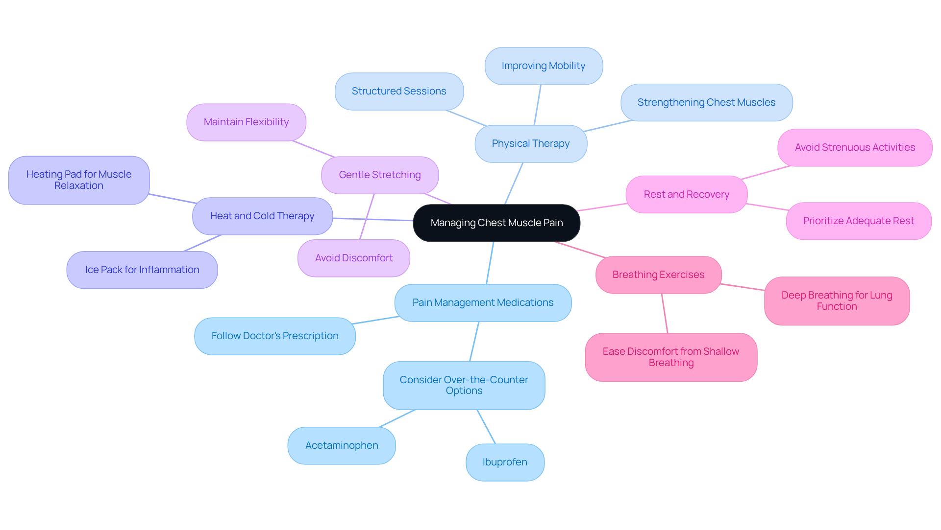The central node represents the main topic, while each branch shows a different strategy for managing pain. Follow the branches to see specific recommendations under each strategy.