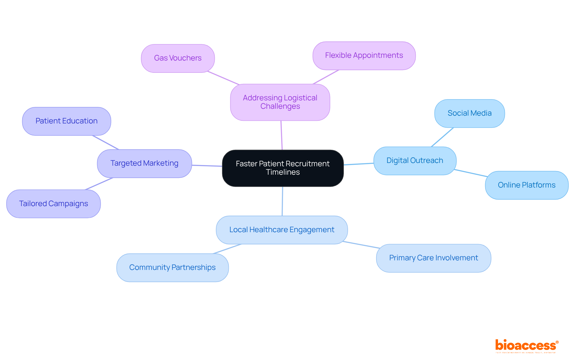 This mindmap starts with the main goal of speeding up patient recruitment. Each branch represents a strategy, and the sub-branches show specific actions that can be taken. Follow the branches to see how each strategy contributes to overcoming challenges in patient recruitment. This mindmap starts with the main goal of speeding up patient recruitment. Each branch represents a strategy, and the sub-branches show specific actions that can be taken. Follow the branches to see how each strategy contributes to overcoming challenges in patient recruitment.