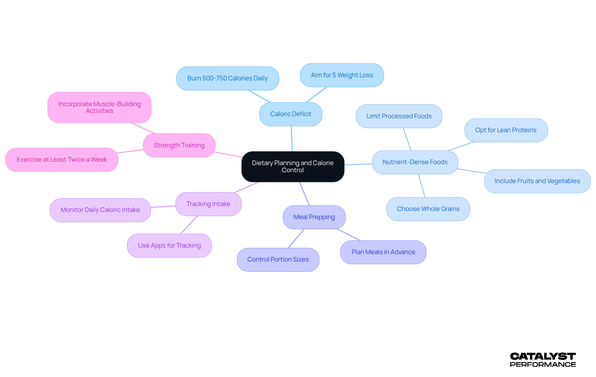 Start at the center with the main theme, then explore each branch to discover strategies and tips that can help you achieve your dietary goals. Each branch represents a different aspect of your journey toward better health. Start at the center with the main theme, then explore each branch to discover strategies and tips that can help you achieve your dietary goals. Each branch represents a different aspect of your journey toward better health.