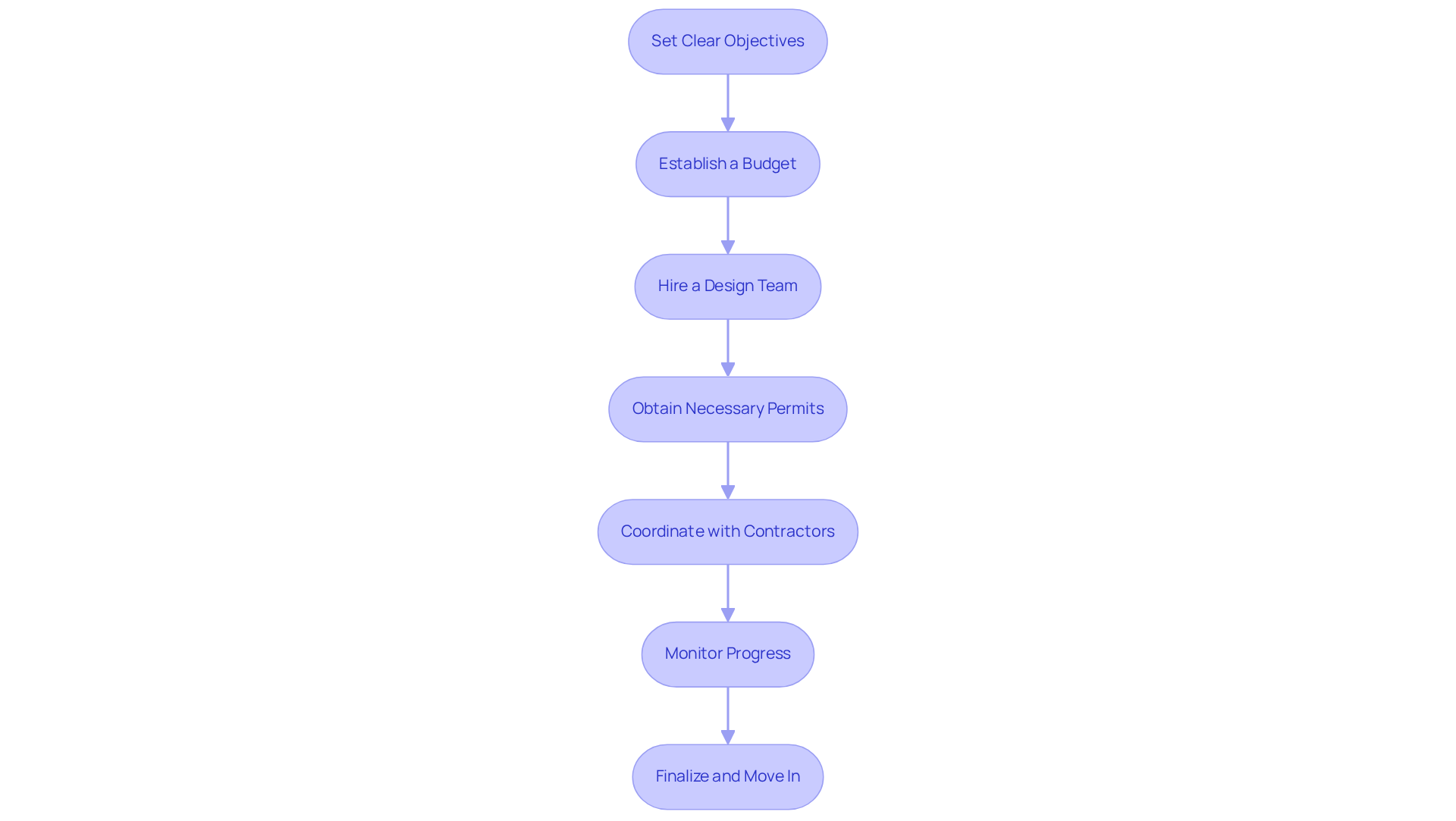 Each box represents a crucial step in your office fit-out journey. Follow the arrows to see how each step leads to the next, ensuring a smooth transition from planning to moving into your new workspace.