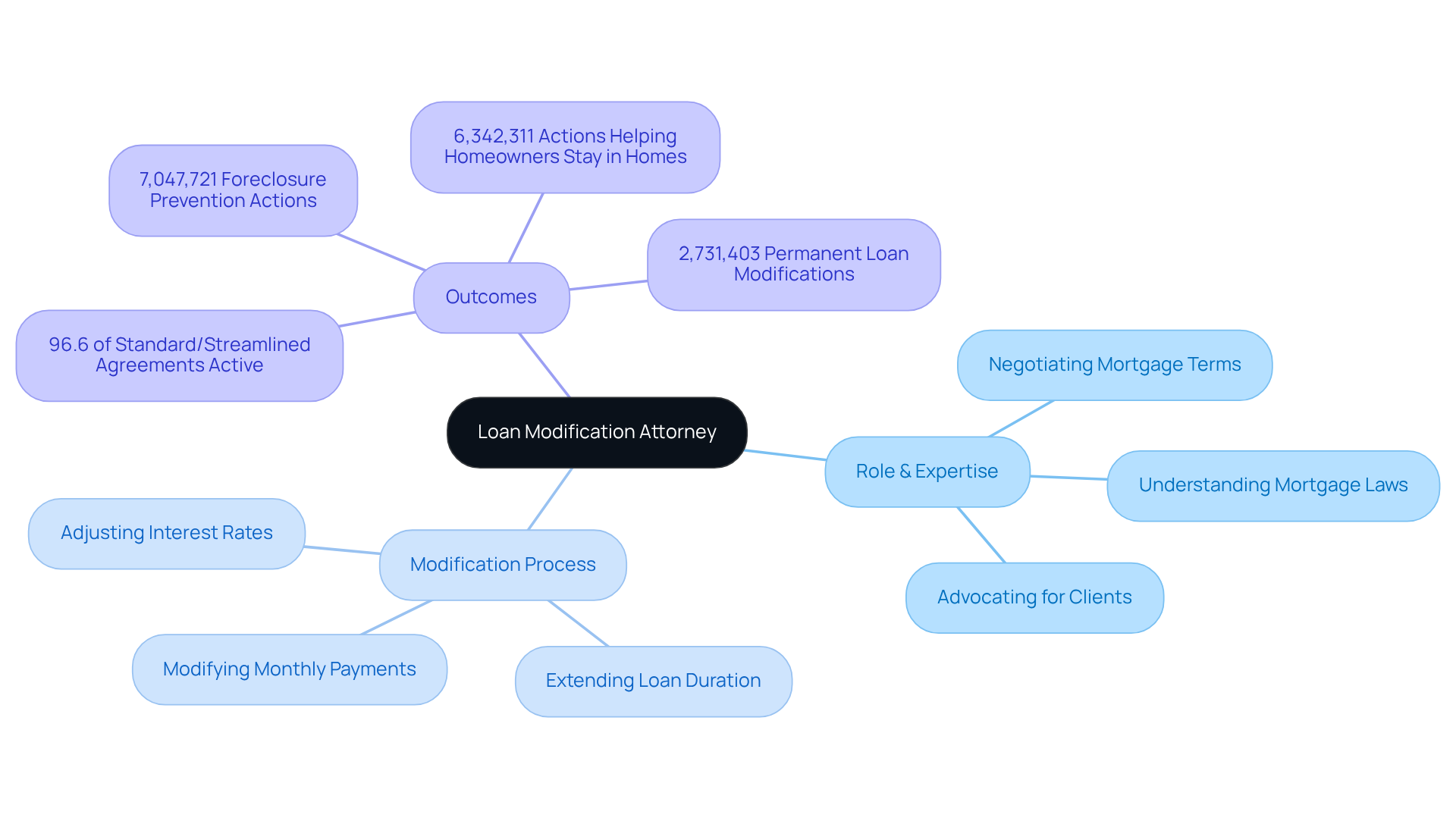 The central node represents the loan modification attorney, with branches showing their expertise, the process they navigate, and the positive outcomes they help achieve. Each branch highlights important aspects of their work and the impact they have on homeowners.