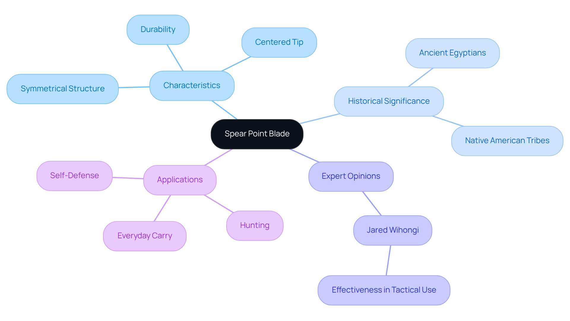 Start at the center with the Spear Point Blade, then follow the branches to explore its features, history, expert insights, and practical uses. Each branch represents a different aspect of the blade, helping you understand its significance and versatility.