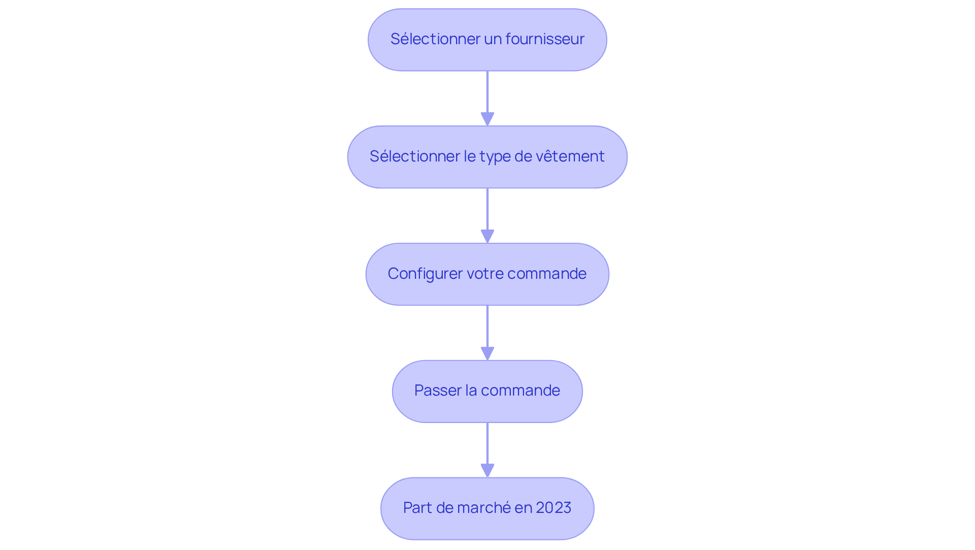 Chaque étape montre ce que vous devez faire pour passer une commande de vêtements personnalisés. Suivez les flèches pour voir comment chaque étape mène à la suivante.