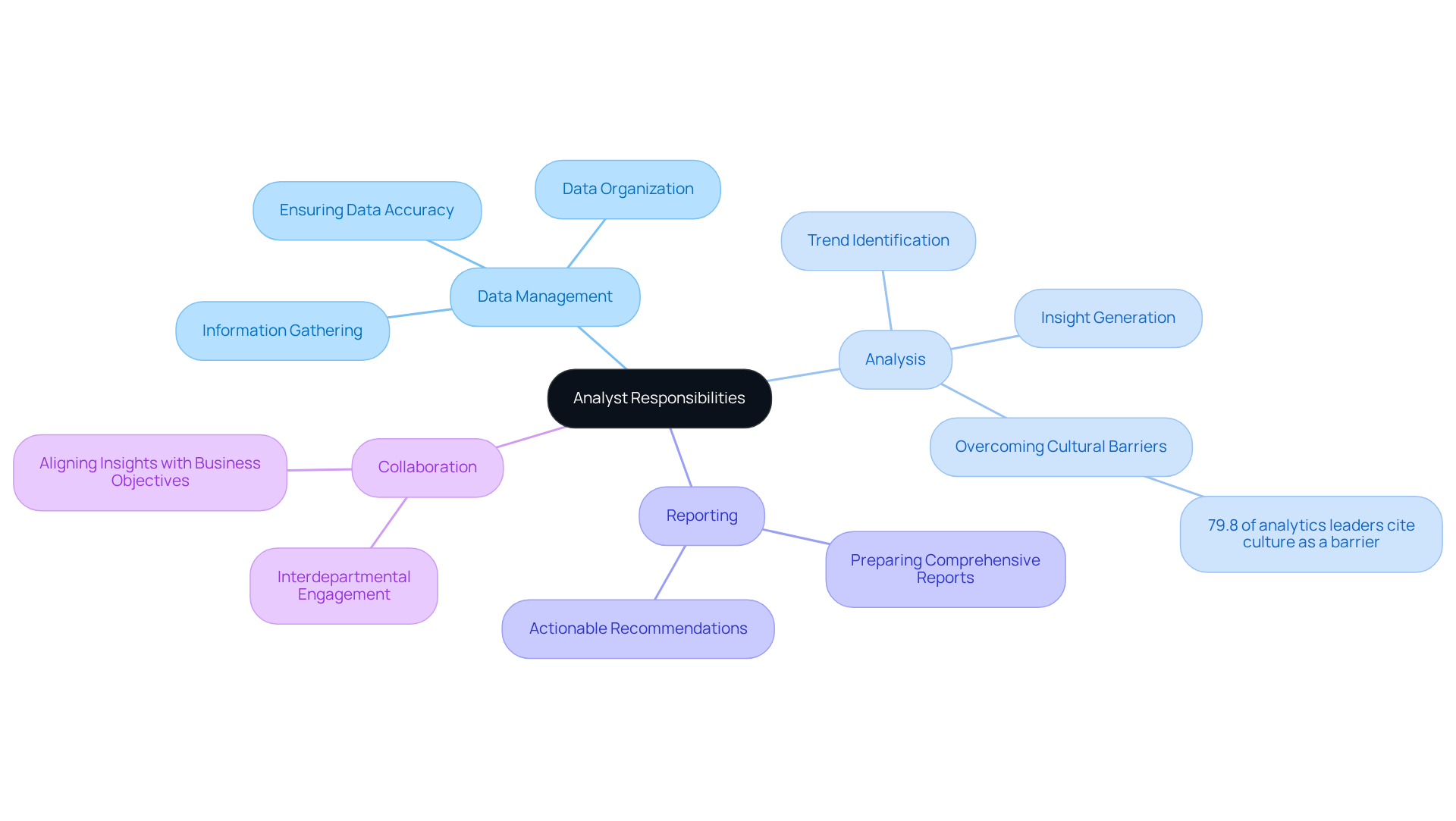 The central node represents the overall responsibilities of analysts, while the branches show the key functions they perform. Each sub-branch provides more detail on specific tasks or insights related to that function. The central node represents the overall responsibilities of analysts, while the branches show the key functions they perform. Each sub-branch provides more detail on specific tasks or insights related to that function.