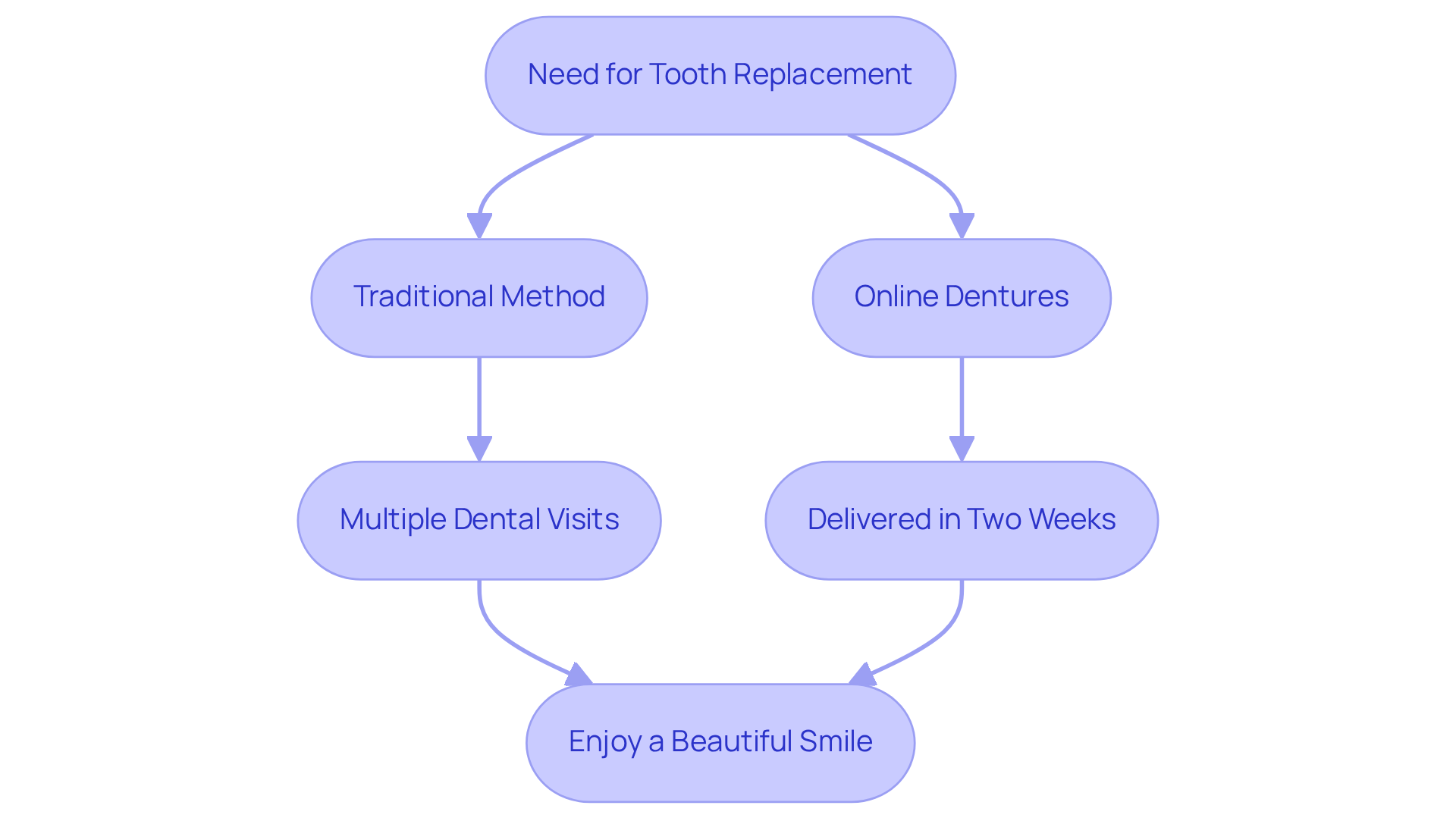 This flowchart shows your journey to getting dental bridges. Start from the need for tooth replacement, choose between traditional methods or online dentures, and see how you can quickly achieve a beautiful smile!