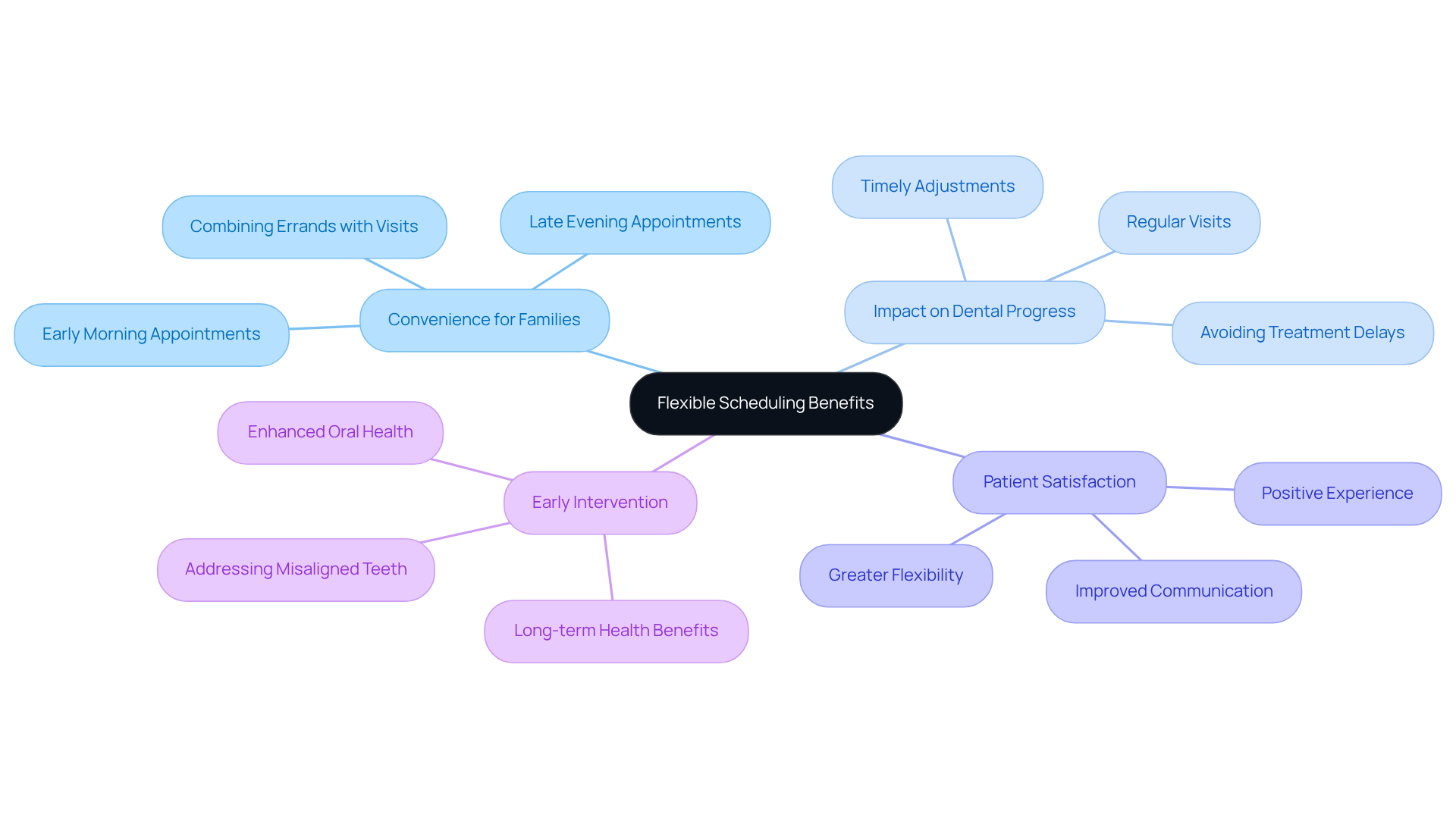 The central idea is flexible scheduling, with branches showing how it helps families, improves dental progress, increases satisfaction, and allows for early intervention. Each branch represents a key benefit, making it easy to see how they connect. The central idea is flexible scheduling, with branches showing how it helps families, improves dental progress, increases satisfaction, and allows for early intervention. Each branch represents a key benefit, making it easy to see how they connect.