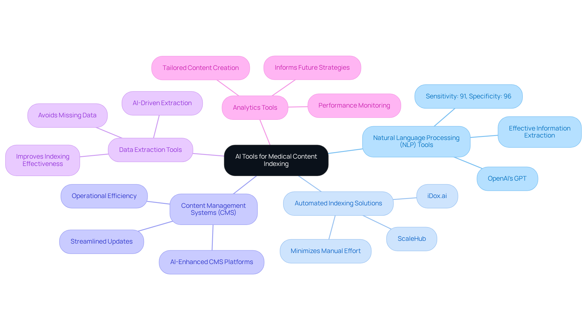 The central node represents the main topic, while the branches show different AI tools and their roles in improving medical content indexing. Each color-coded branch helps you quickly identify the type of tool and its specific advantages.