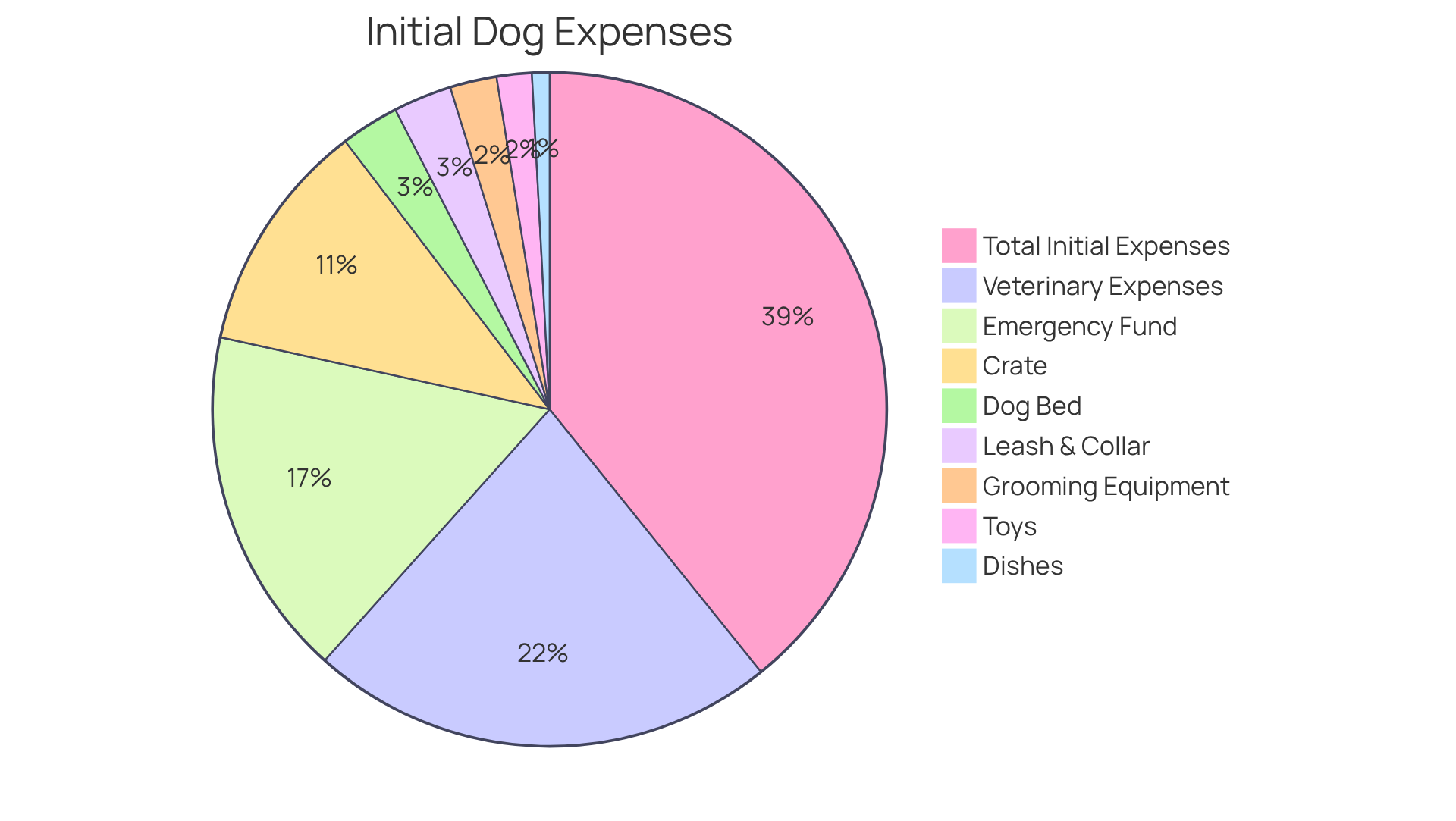 Each slice of the pie represents a different expense category for your new French Bulldog. The size of each slice indicates how much each category contributes to your total initial setup costs. The larger slice labeled 'Total Initial Expenses' summarizes the combined costs you should expect. Each slice of the pie represents a different expense category for your new French Bulldog. The size of each slice indicates how much each category contributes to your total initial setup costs. The larger slice labeled 'Total Initial Expenses' summarizes the combined costs you should expect.