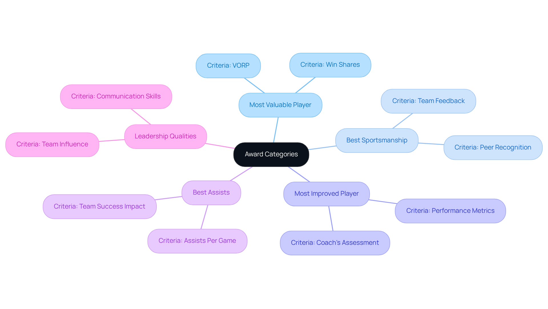 The center represents the overall theme of award categories, while the branches show specific awards and their criteria. Each color-coded branch helps you quickly identify different types of recognitions.