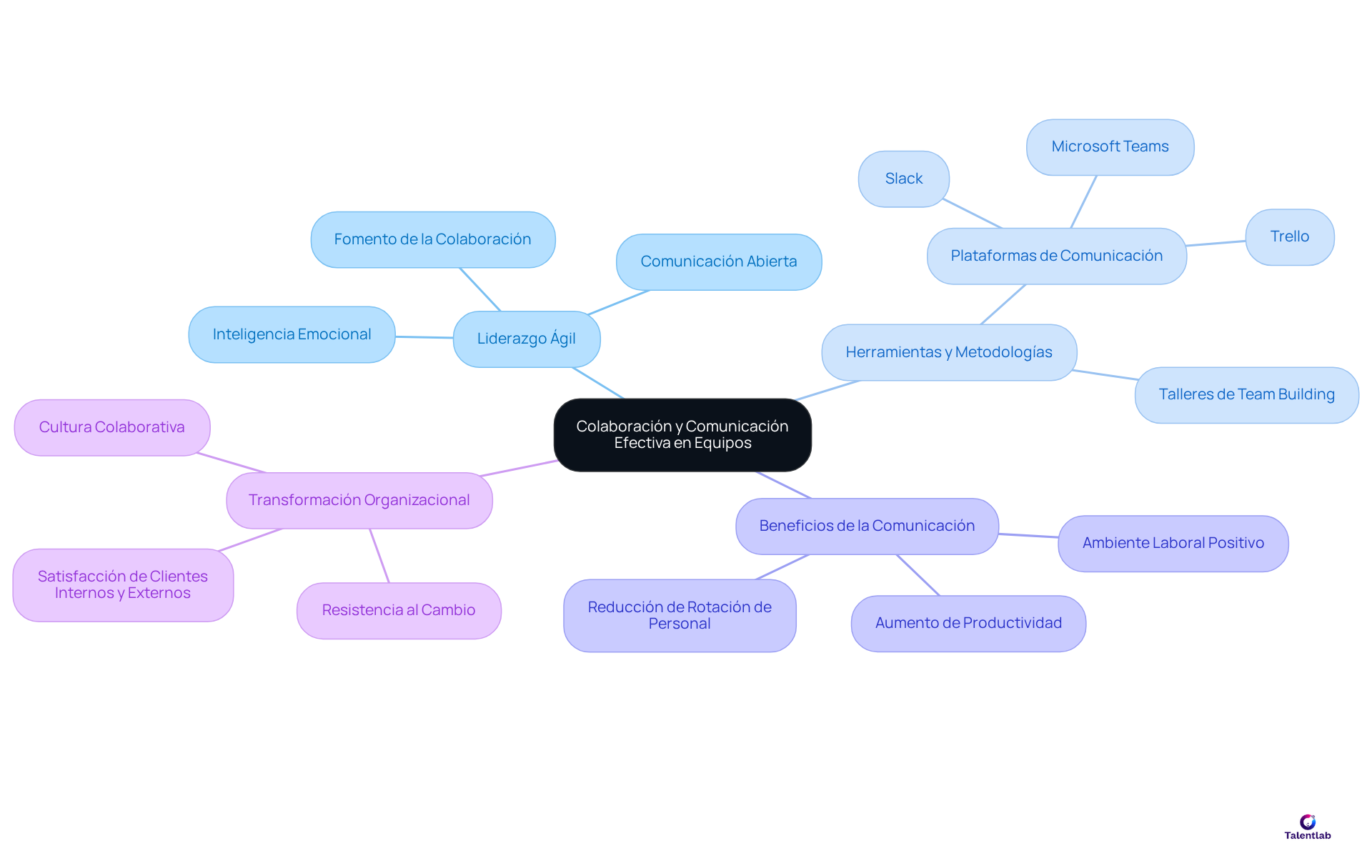 Este mapa mental muestra cómo diferentes aspectos de la colaboración y la comunicación se relacionan entre sí. Comienza en el centro con el tema principal y sigue las ramas para explorar cada área y sus beneficios. Es una forma visual de entender cómo todo está conectado y cómo cada parte contribuye al éxito del equipo.