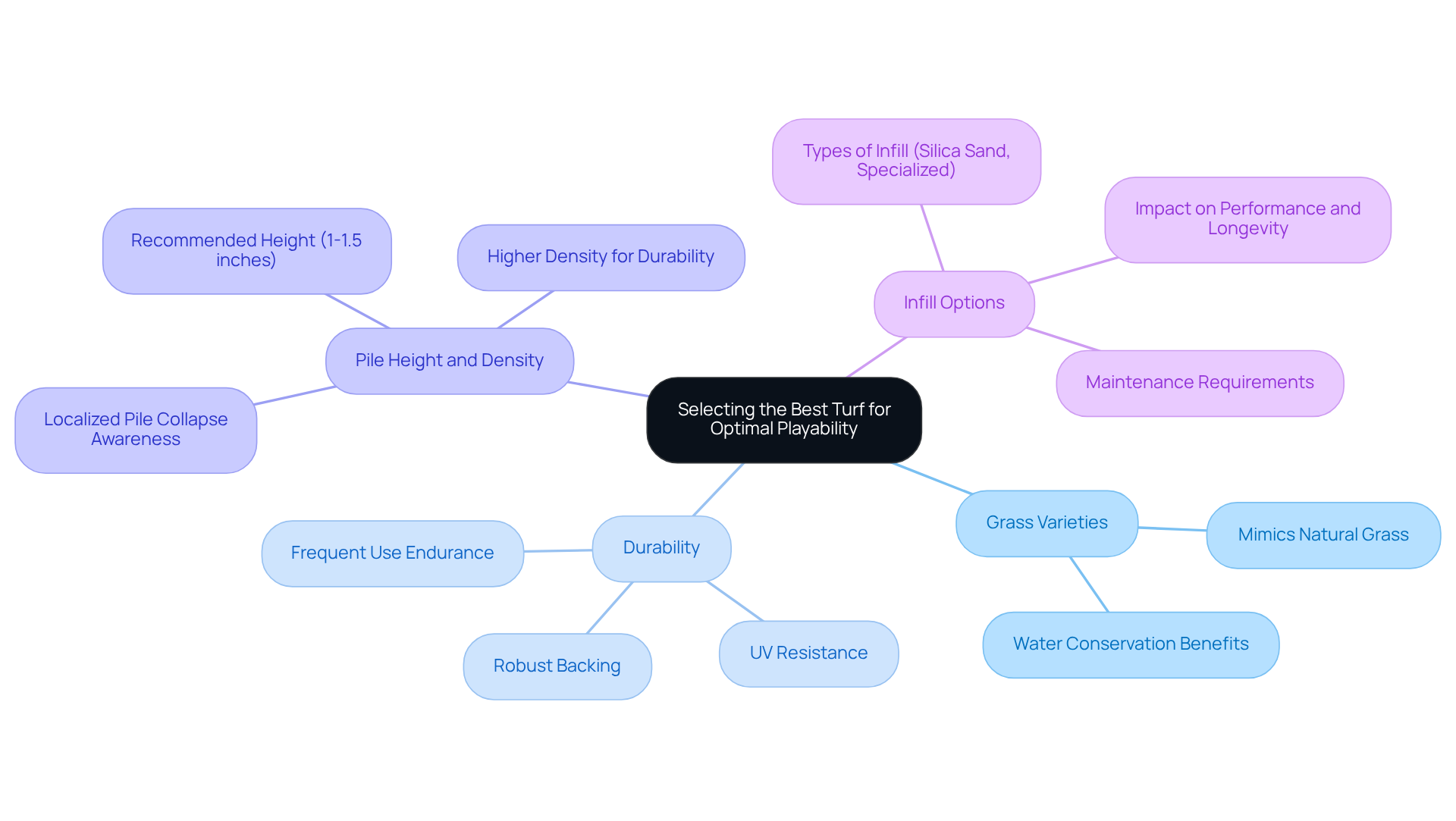 The center represents the main topic of turf selection, and each branch shows a key consideration. Follow the branches to explore details about each aspect, making it easy to understand how they contribute to optimal playability.
