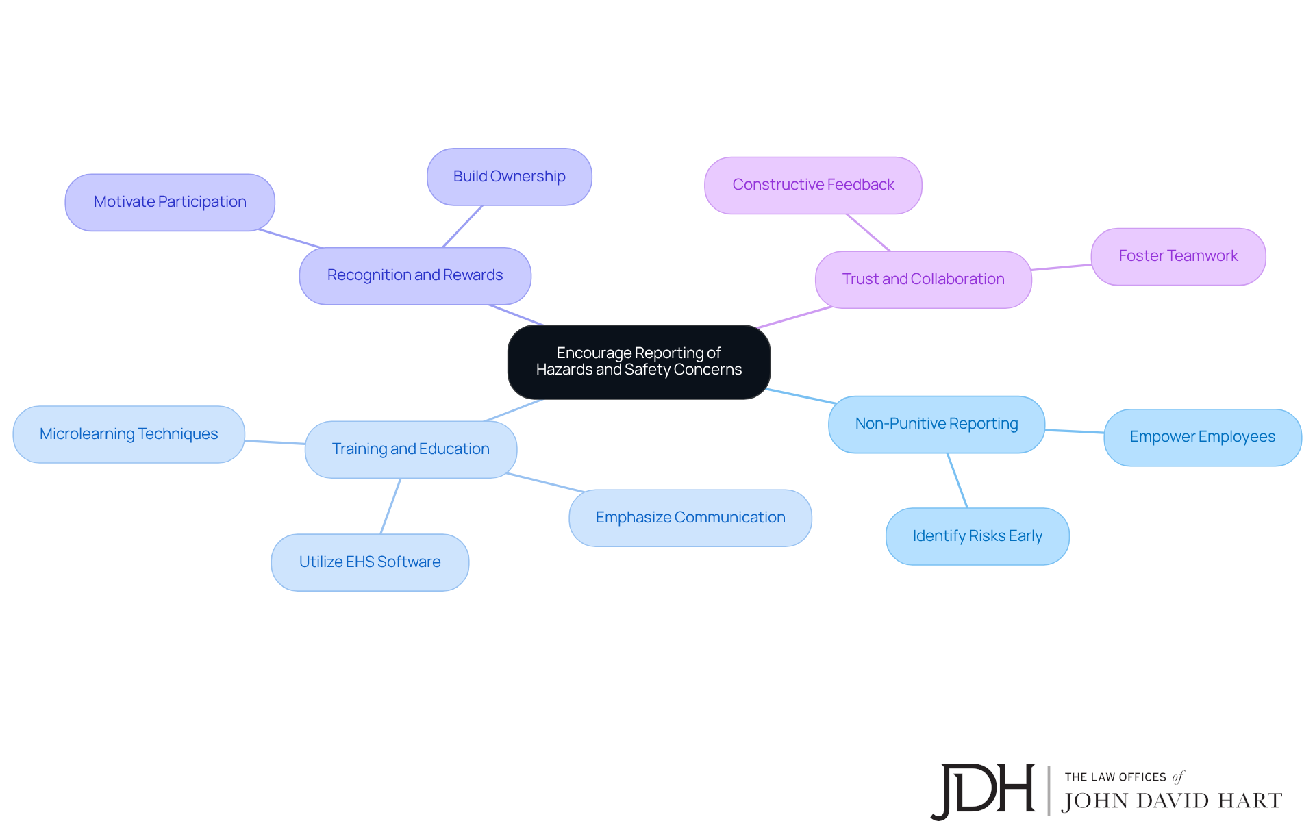 The central theme connects to various aspects of promoting a safer work environment. Each branch represents a key area that supports the overall goal of encouraging hazard reporting.