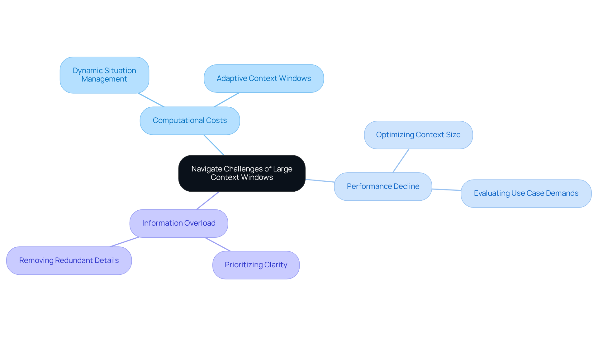 The central node represents the main topic, while the branches show the challenges faced. Each sub-branch outlines strategies to tackle those challenges, helping you see how to navigate the complexities of large context windows.