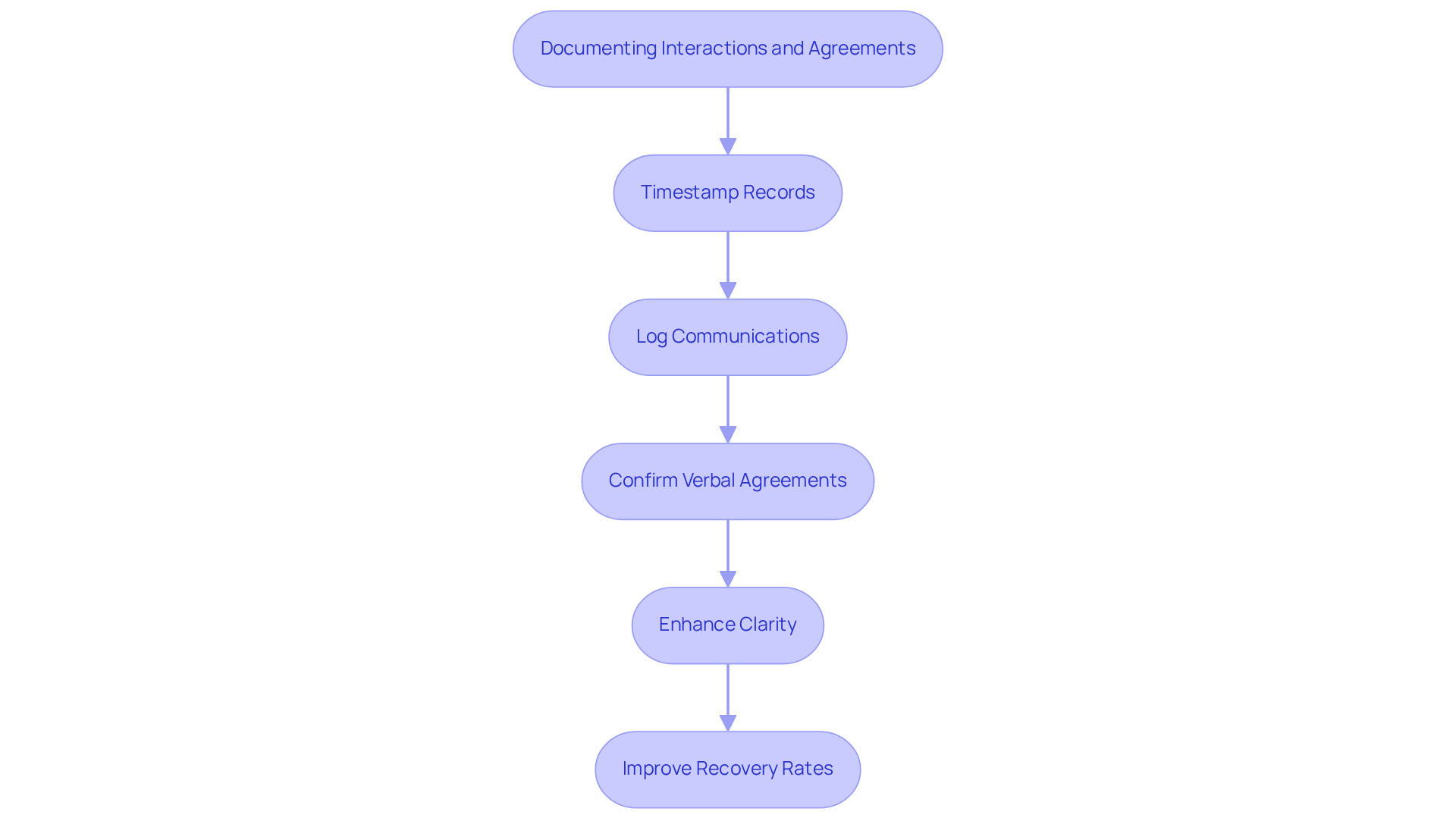 Each box represents a key step in the documentation process. Follow the arrows to see how these practices lead to better clarity, compliance, and ultimately, improved debt recovery. Each box represents a key step in the documentation process. Follow the arrows to see how these practices lead to better clarity, compliance, and ultimately, improved debt recovery.