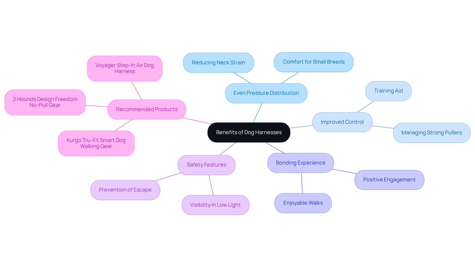 The center represents the overall topic, while the branches show specific benefits and features. Each color-coded branch helps you see how different aspects contribute to the overall advantages of using a dog harness. The center represents the overall topic, while the branches show specific benefits and features. Each color-coded branch helps you see how different aspects contribute to the overall advantages of using a dog harness.