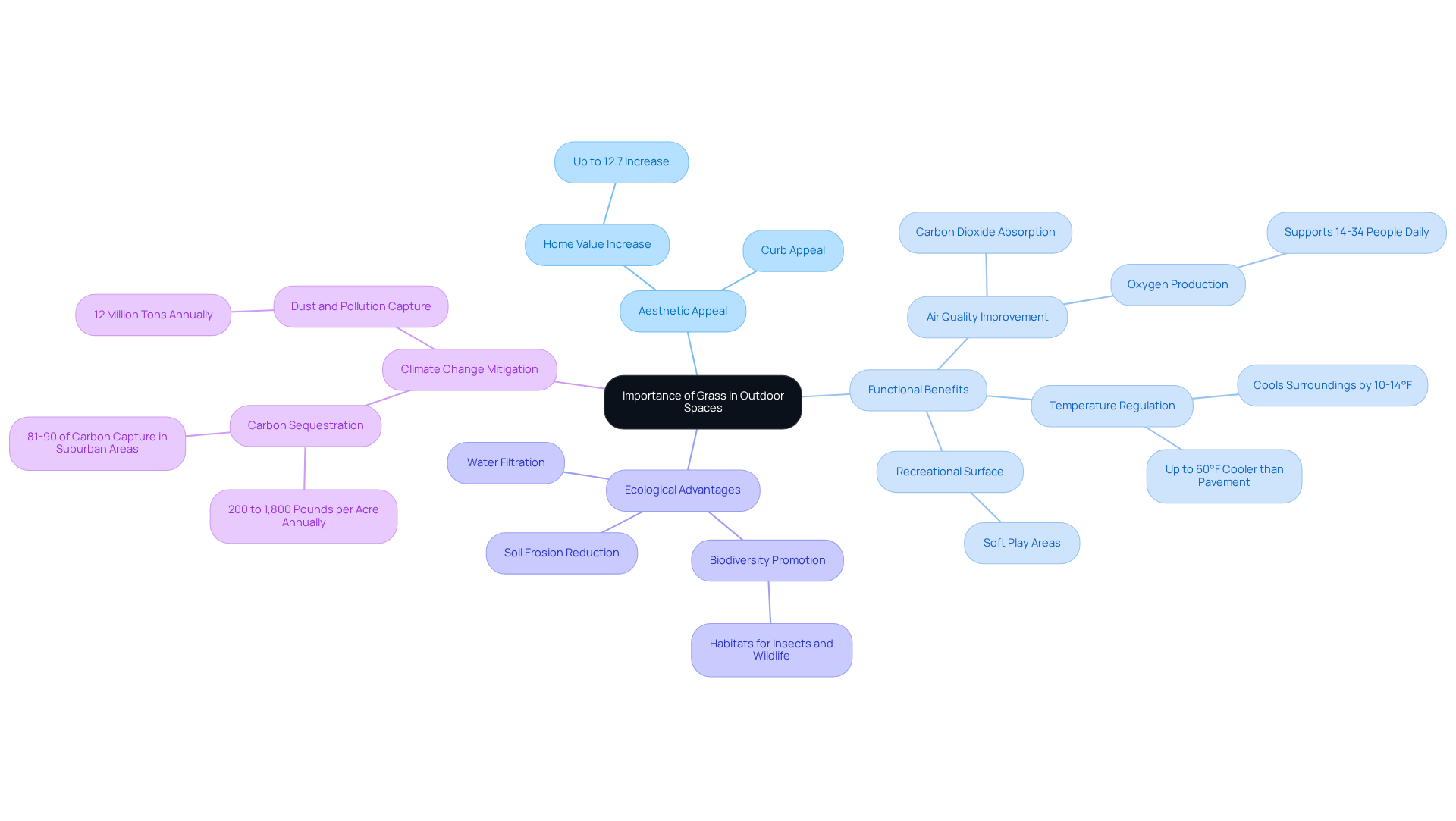 The central node represents the overall importance of grass, while the branches show different themes and their specific benefits. Each color-coded branch helps you quickly identify related points, making it easier to grasp the multifaceted roles of grass in our environments.
