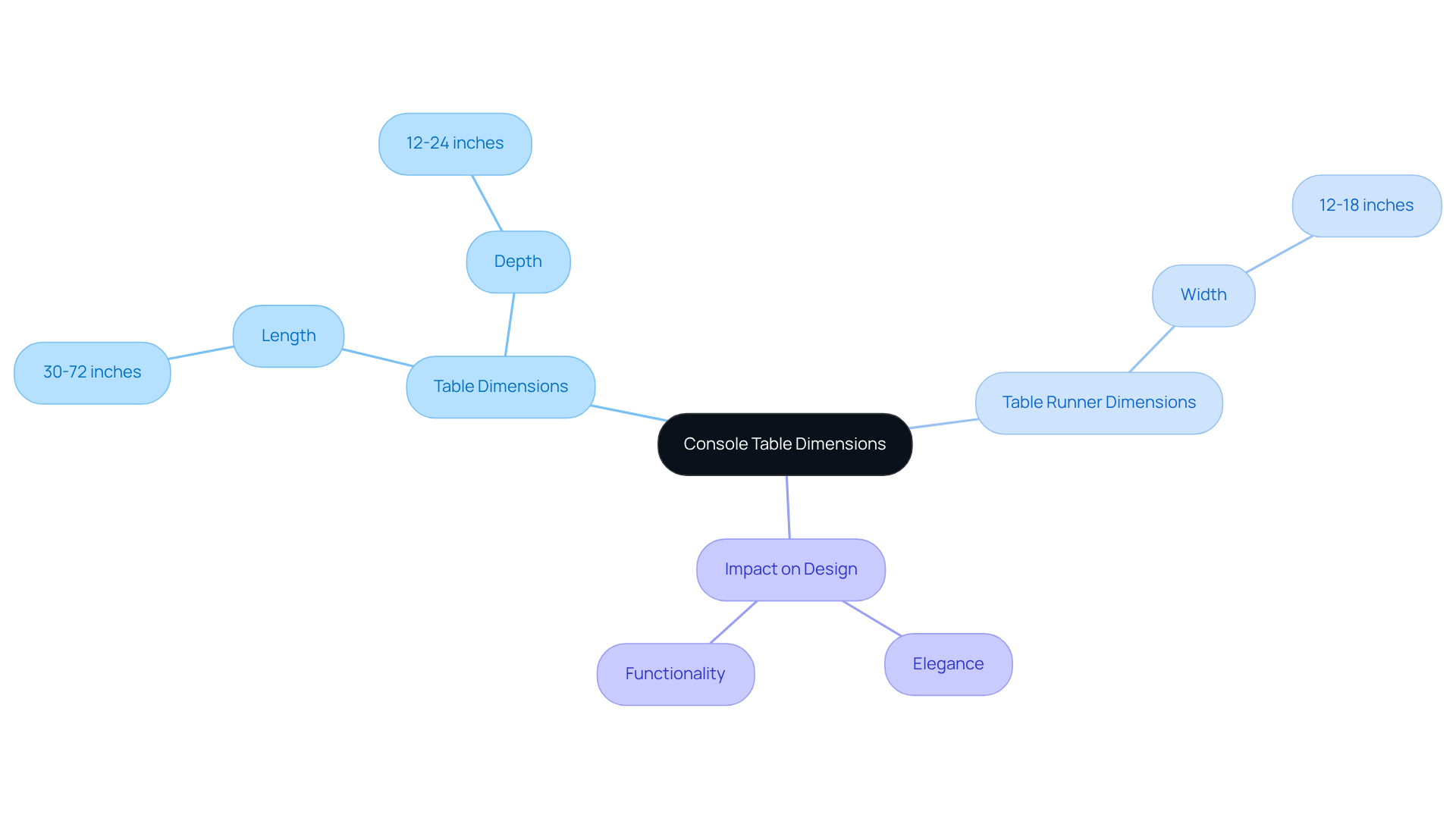 The central node represents the main topic, while branches show specific dimensions and their design implications. Follow the branches to understand how each dimension contributes to the overall aesthetic.