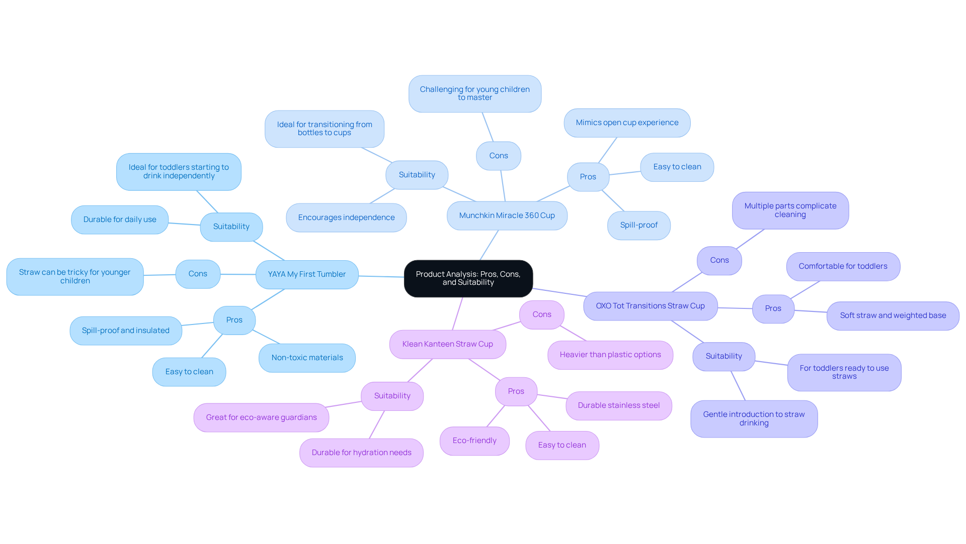 Each branch represents a different product, with sub-branches detailing the pros, cons, and suitability for toddlers. This layout helps you quickly see the strengths and weaknesses of each option.