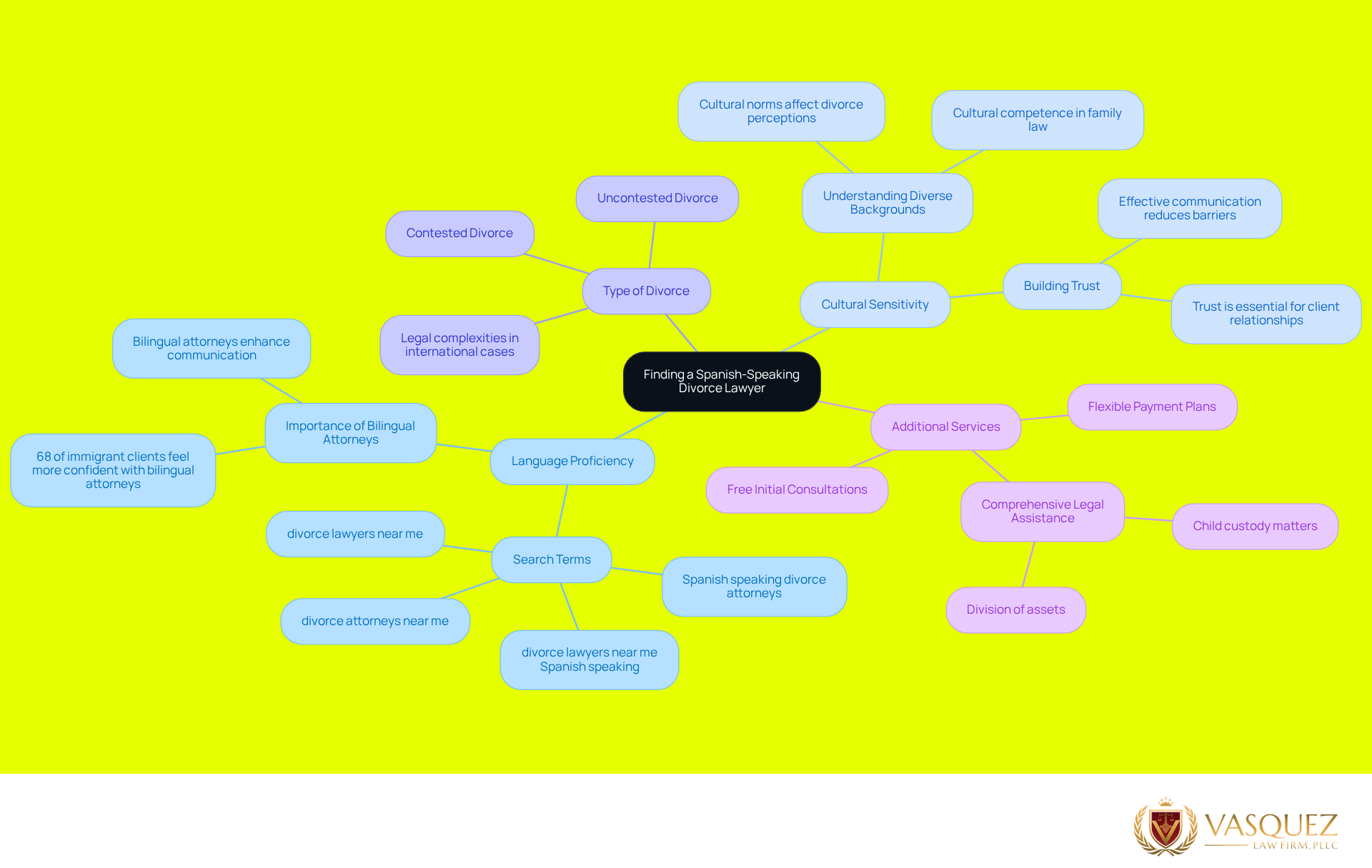 This mindmap helps you visualize the important factors to consider when looking for a divorce lawyer who speaks Spanish. Each branch represents a different category of considerations, and the sub-branches provide specific details or actions you can take. Follow the branches to explore all the aspects that can help you make an informed choice. This mindmap helps you visualize the important factors to consider when looking for a divorce lawyer who speaks Spanish. Each branch represents a different category of considerations, and the sub-branches provide specific details or actions you can take. Follow the branches to explore all the aspects that can help you make an informed choice.
